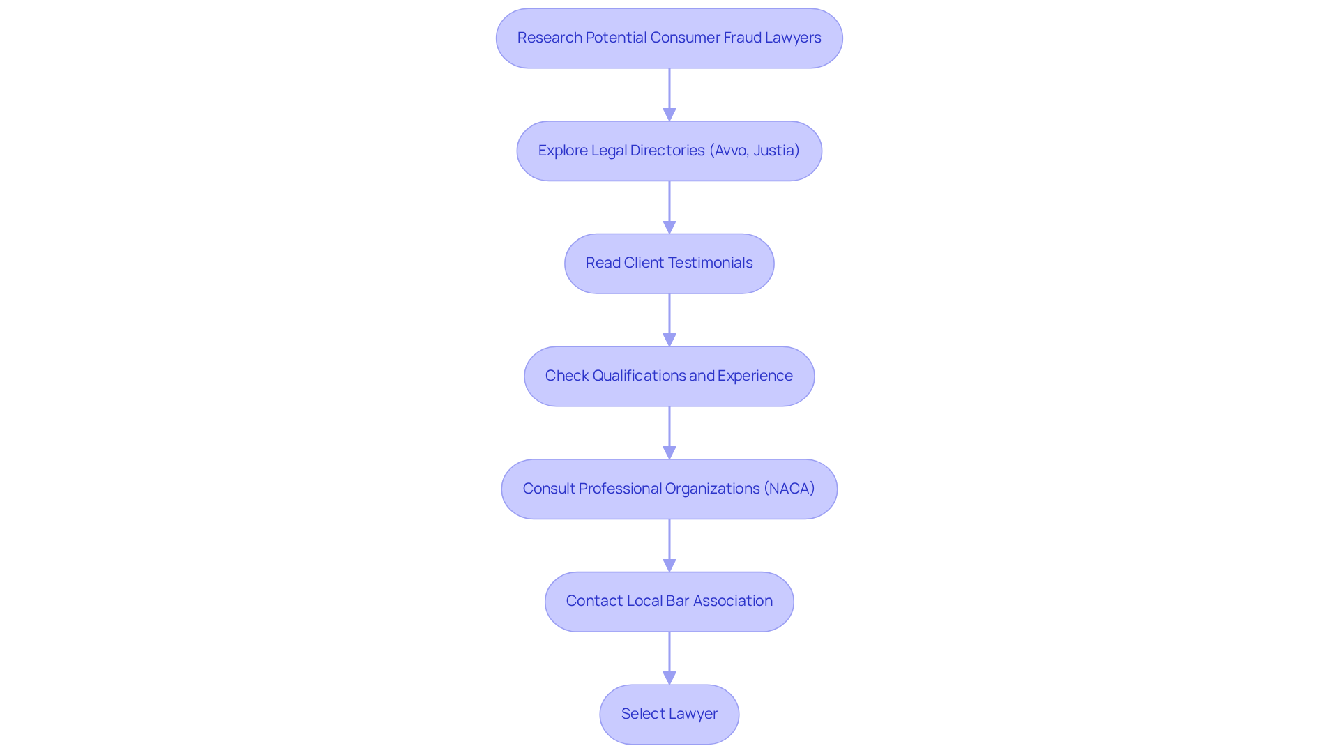 This flowchart guides you through the process of finding a consumer fraud lawyer. Start at the top and follow the arrows to see each step you should take, from exploring directories to consulting professional organizations.