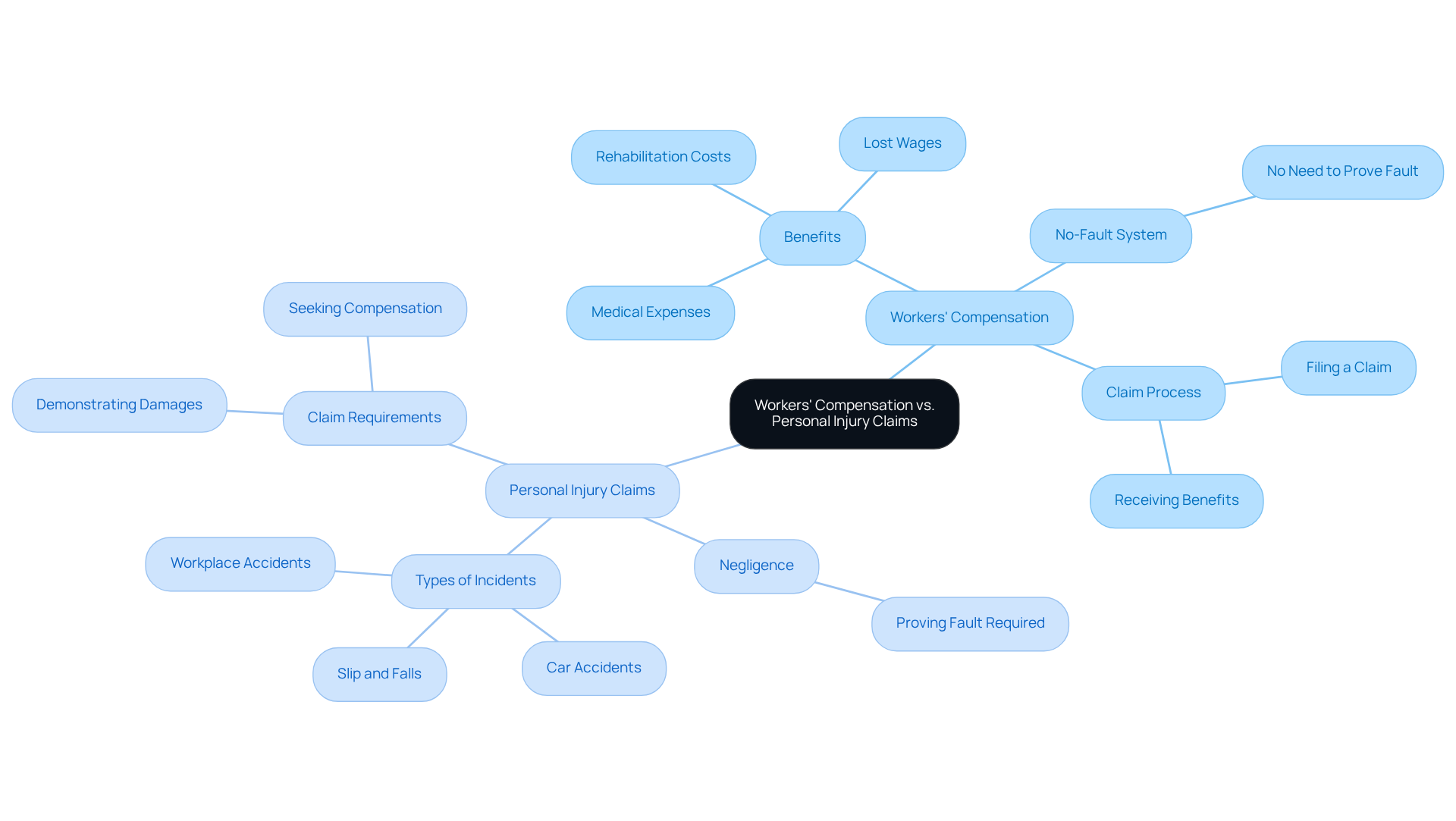 The central node represents the overall topic, while the branches show the key differences and characteristics of each claim type. Follow the branches to explore the details of workers' compensation and personal injury claims.