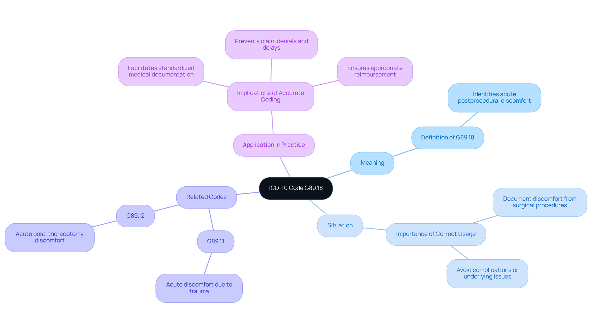 The central node represents the main code, while the branches show different aspects related to it. Each branch helps you understand the meaning, context, related codes, and practical applications of G89.18.