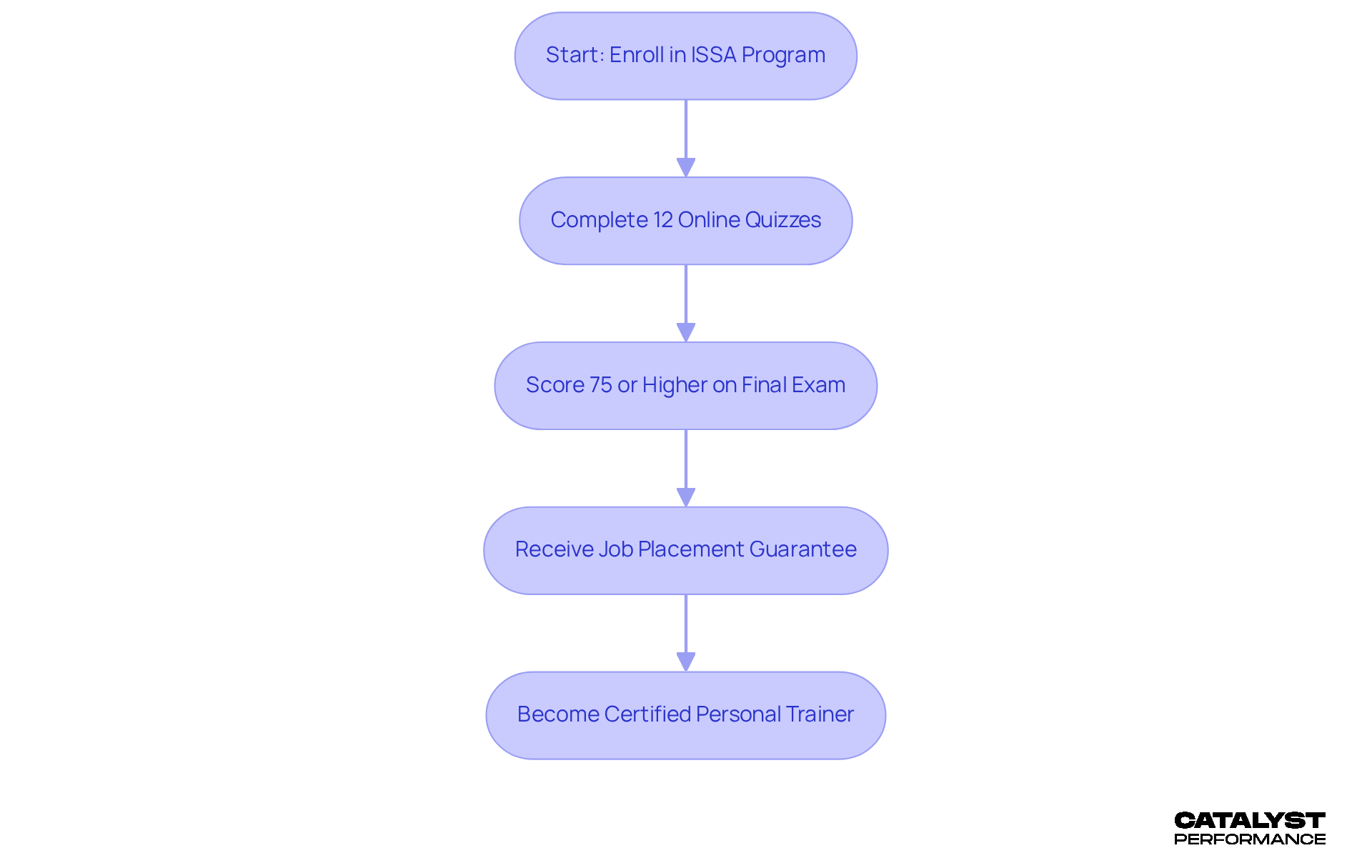Follow the arrows to see the journey from enrollment to certification and job placement. Each step is crucial for achieving your goal of becoming a certified personal trainer. Follow the arrows to see the journey from enrollment to certification and job placement. Each step is crucial for achieving your goal of becoming a certified personal trainer.
