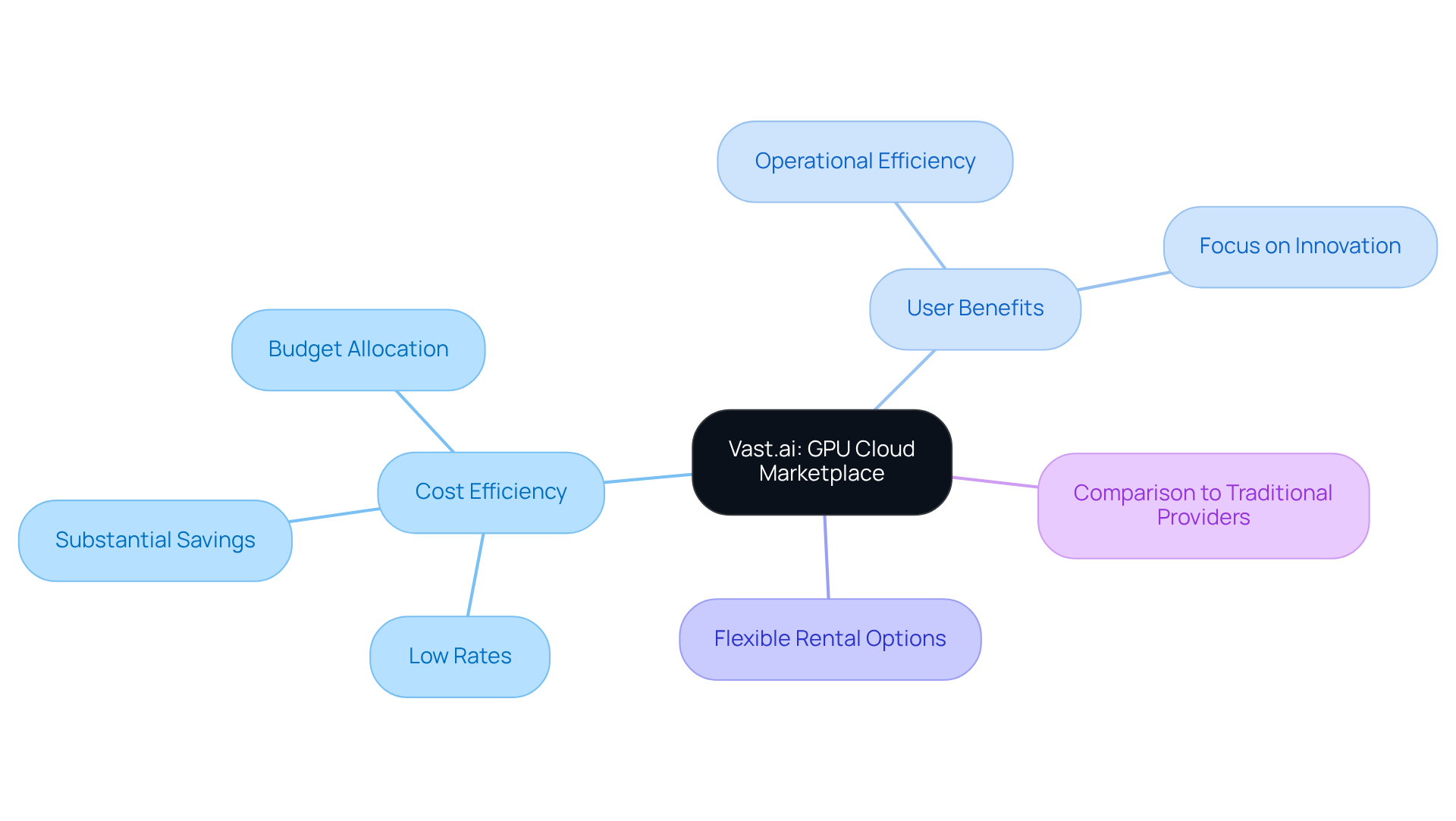 The central node represents Vast.ai, with branches showing its key features and benefits. Each branch highlights a different aspect of the platform, helping you understand how it stands out in the GPU rental market. The central node represents Vast.ai, with branches showing its key features and benefits. Each branch highlights a different aspect of the platform, helping you understand how it stands out in the GPU rental market.