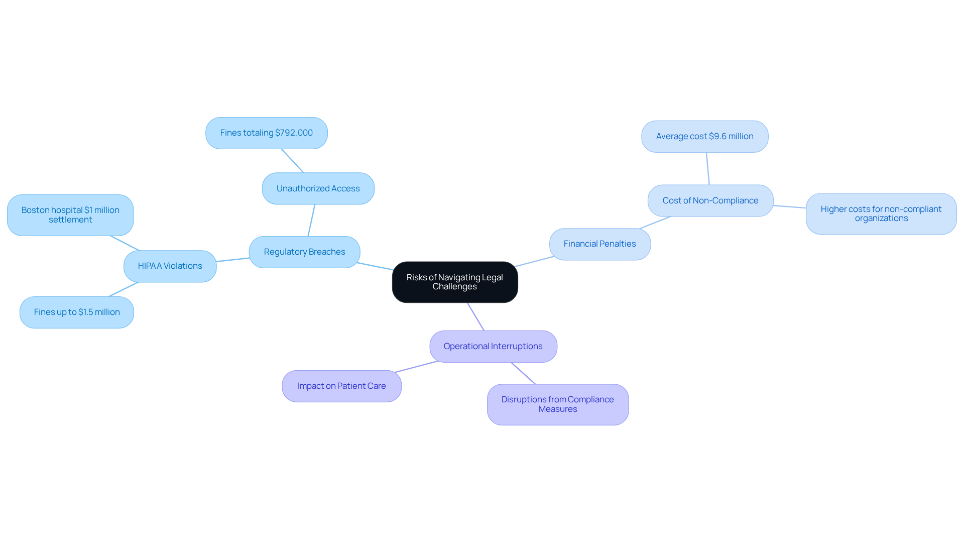 The central node represents the main topic, while branches show different types of risks and their examples. Each color-coded branch helps you quickly identify categories of risks and their potential consequences.
