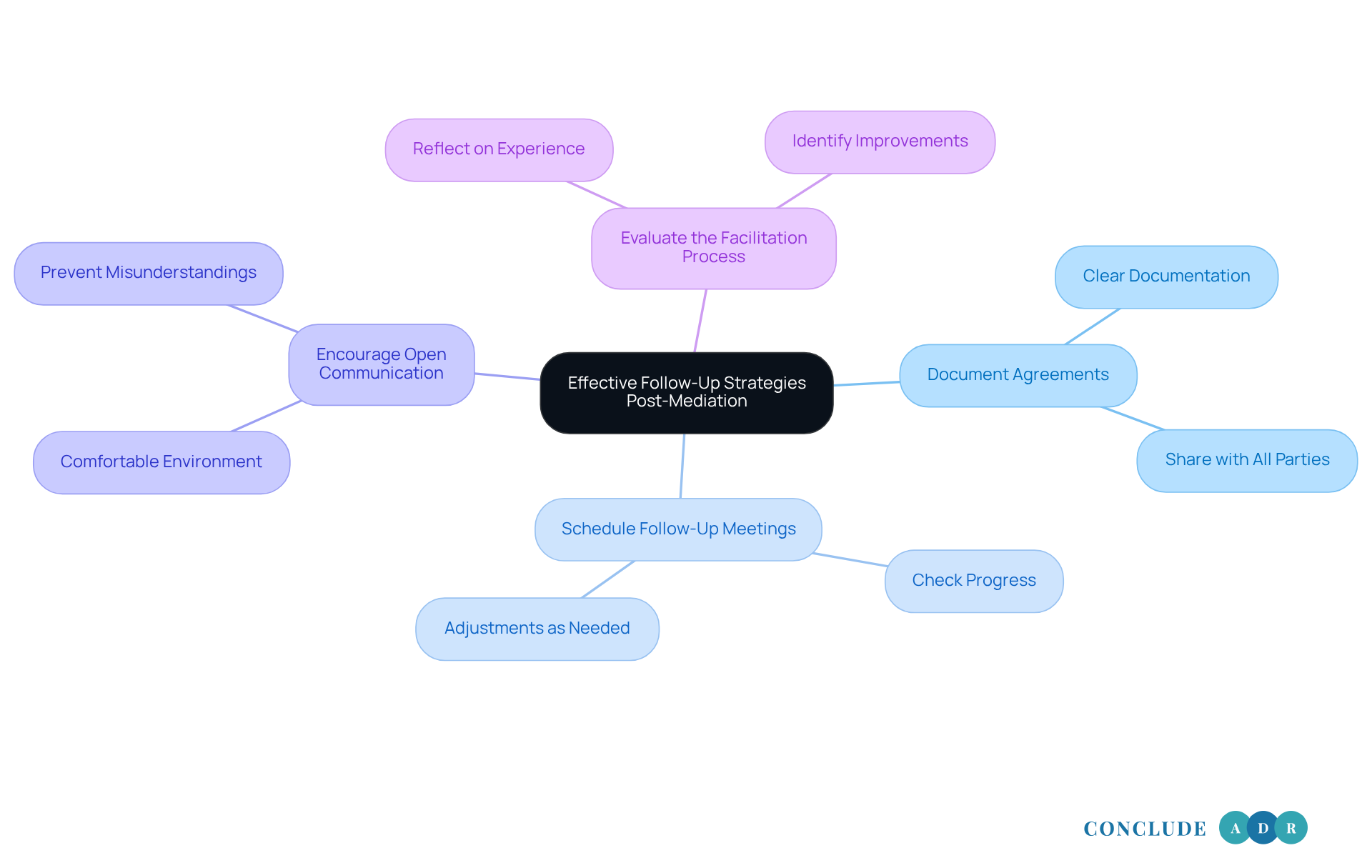 The center represents the main focus on follow-up strategies, and each branch shows a different approach. Follow the branches to see how each strategy contributes to effective mediation outcomes.