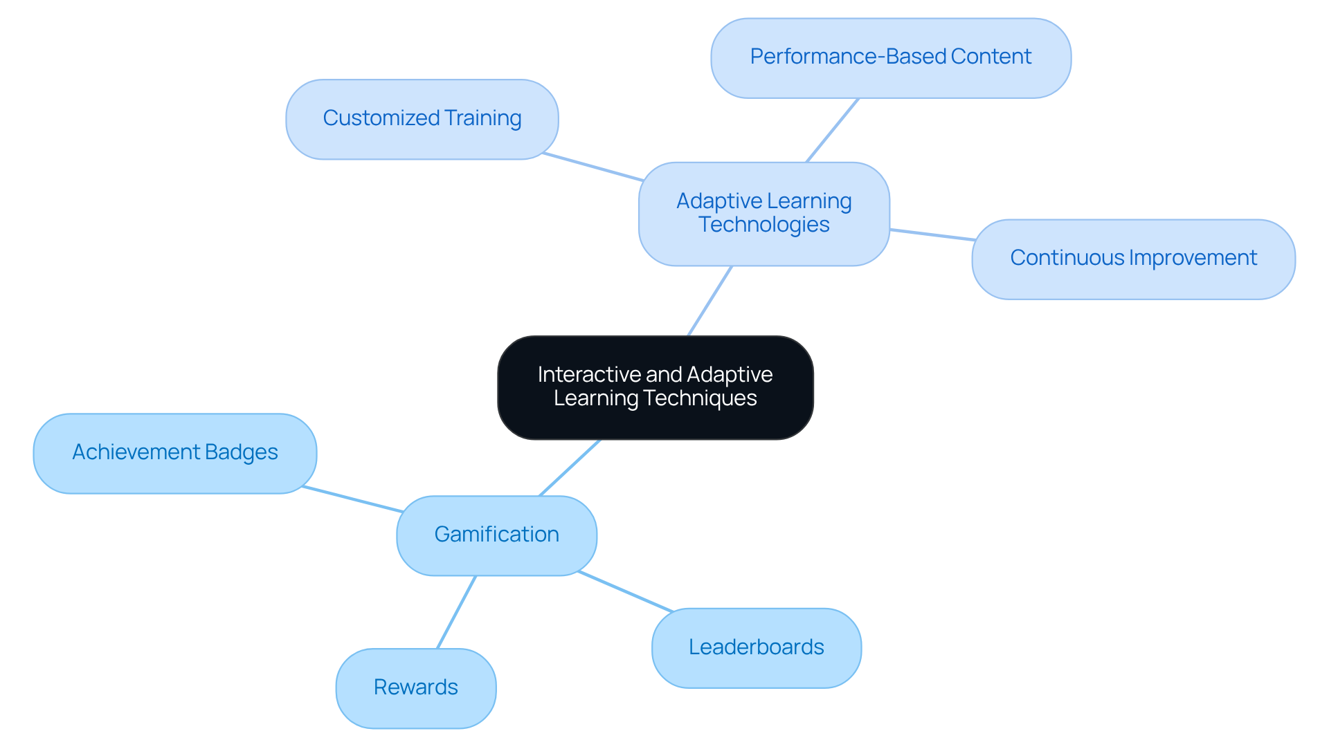 Start at the center with the main theme, then explore the branches to see specific methods and their benefits. Each branch represents a different aspect of how these techniques enhance training. Start at the center with the main theme, then explore the branches to see specific methods and their benefits. Each branch represents a different aspect of how these techniques enhance training.