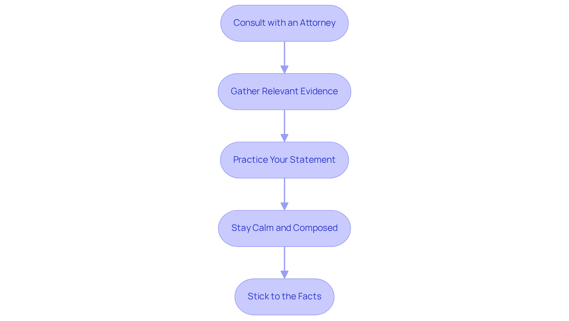 Each box represents a step in preparing for your recorded statement. Follow the arrows to see the order of actions that can help you feel more confident and clear during the process.