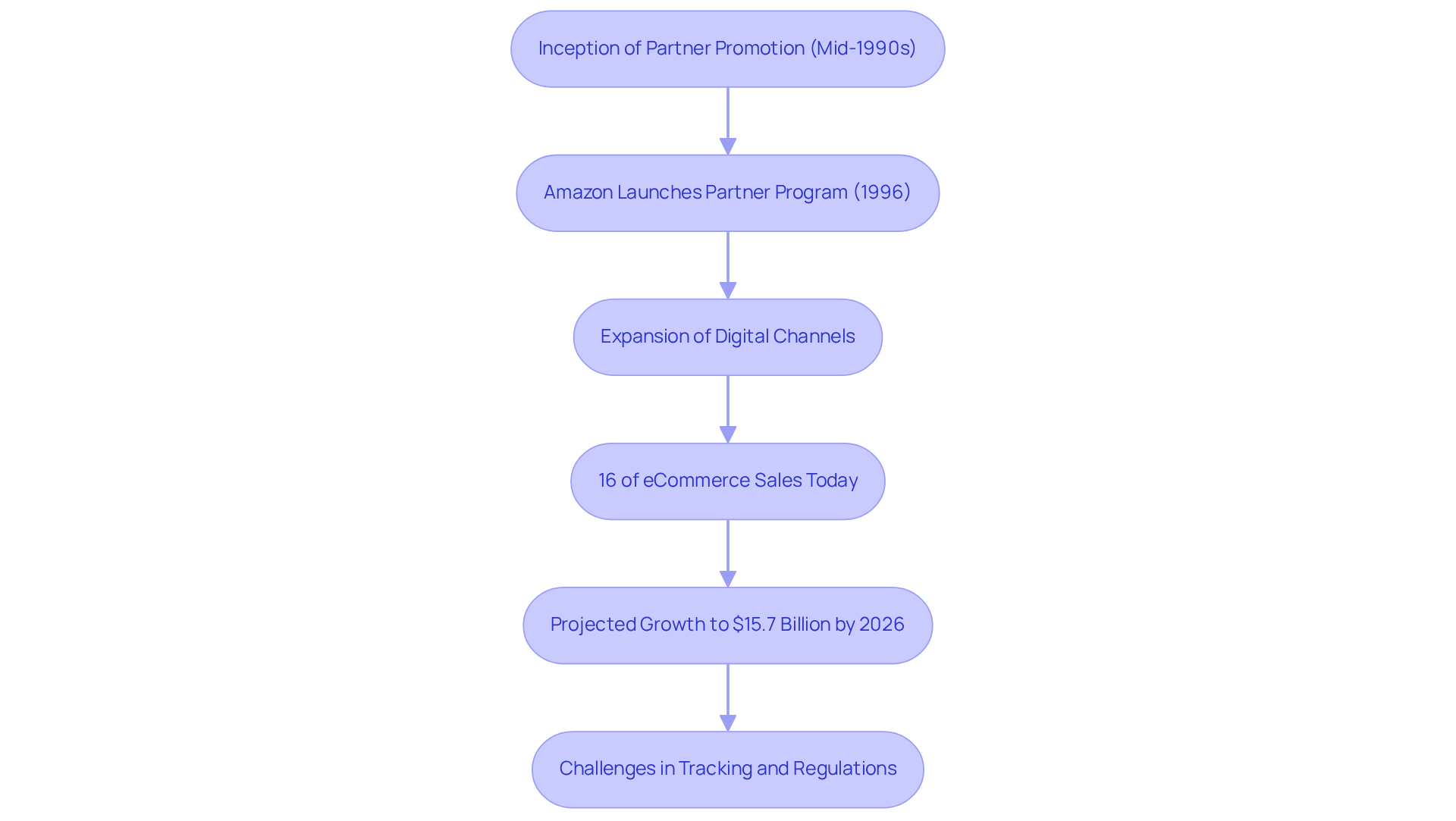Follow the arrows to see how partner marketing has evolved over the years, from its beginnings to the challenges it faces today. Each box represents a significant milestone or current trend in the affiliate marketing landscape.