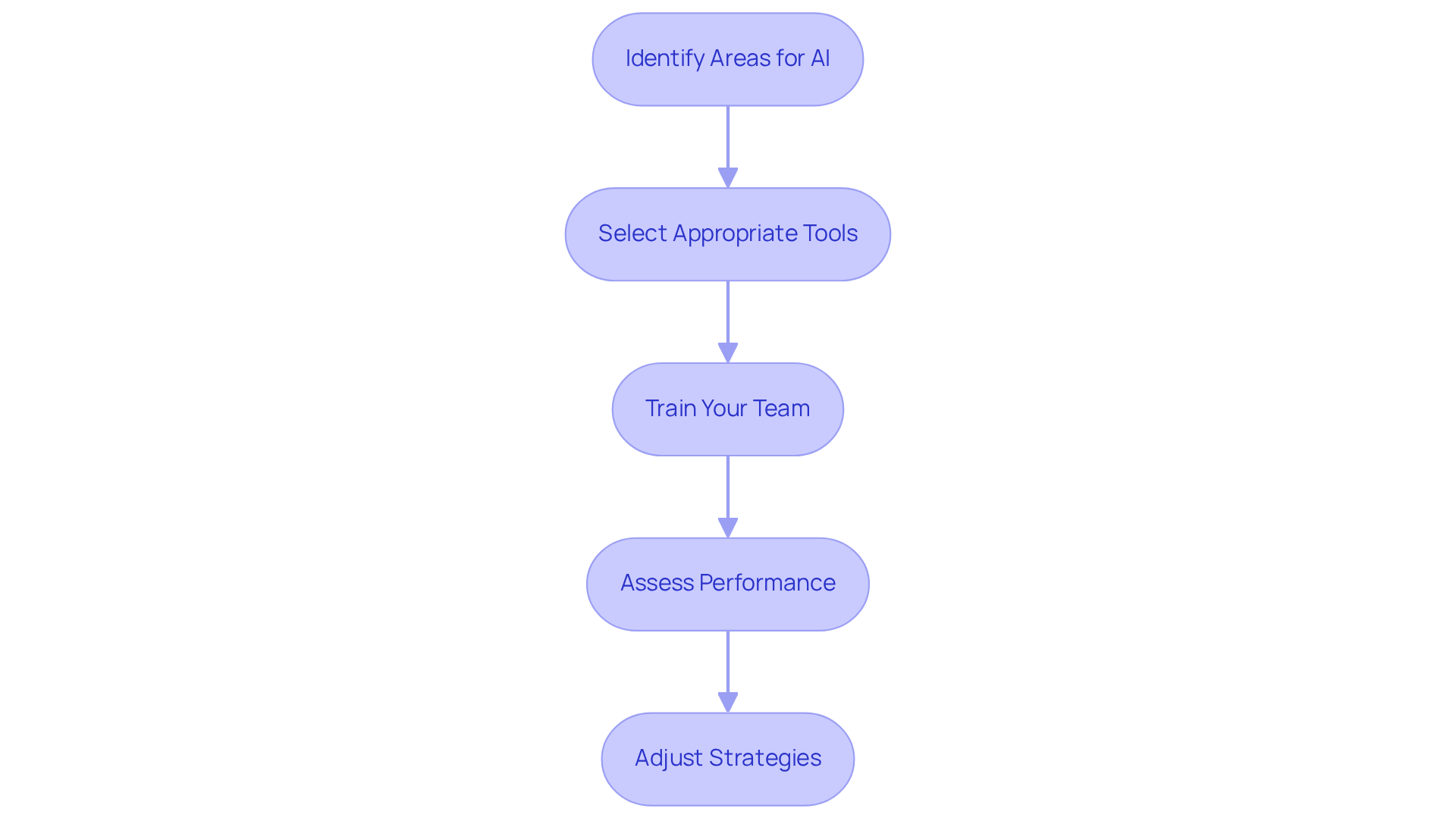 Each box represents a step in the process of using AI tools for event planning. Follow the arrows to see how to move from one step to the next for a successful integration.