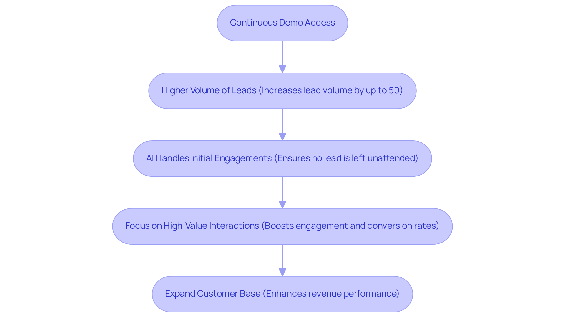 Follow the arrows to see how continuous demo access and AI integration lead to better management of leads, from initial engagement to higher conversion rates. Follow the arrows to see how continuous demo access and AI integration lead to better management of leads, from initial engagement to higher conversion rates.