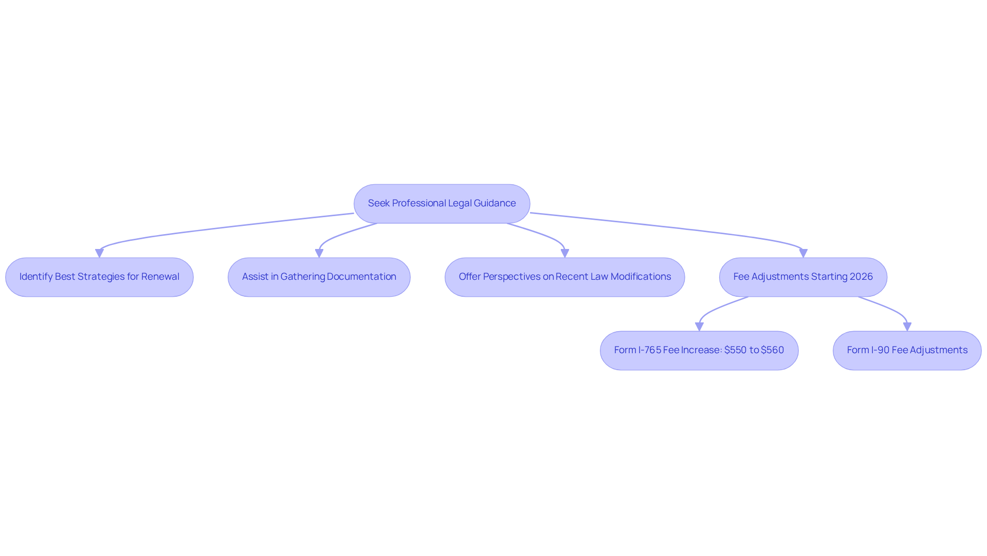 This flowchart shows the steps to take when seeking legal help for visa renewal. Start at the top with 'Seek Professional Legal Guidance' and follow the arrows to see how an attorney can assist you. The fee adjustments are also highlighted to keep you informed about upcoming changes.