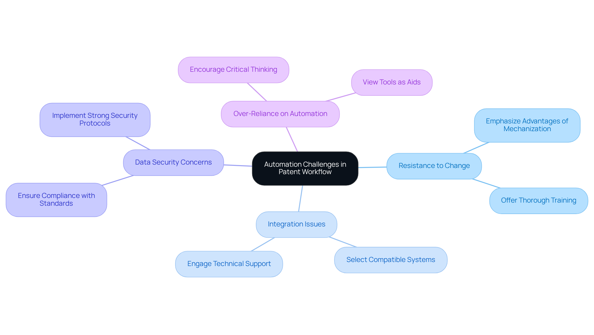 The central node represents the main topic of automation challenges. Each branch shows a specific challenge, and the sub-branches outline strategies to overcome those challenges. This layout helps you see how to tackle each issue effectively.