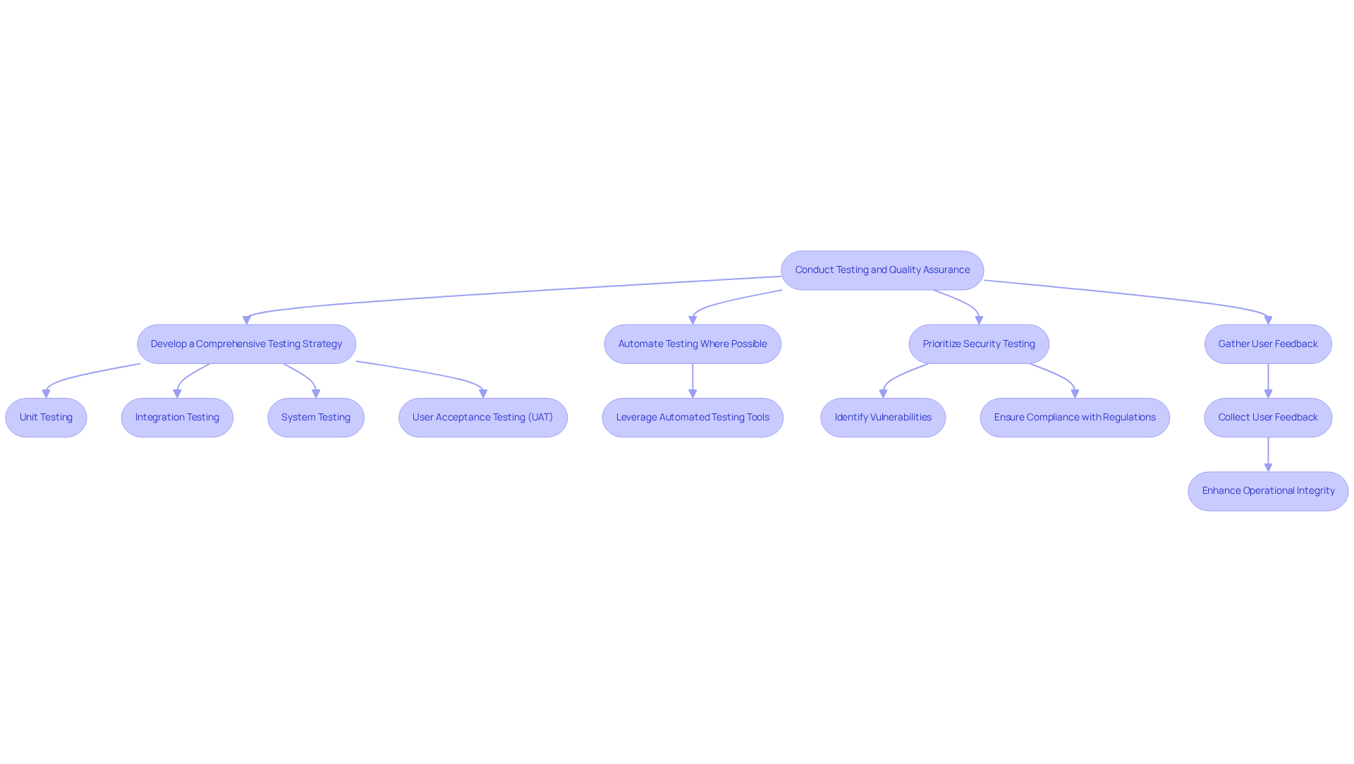 This flowchart outlines the key steps in conducting testing and quality assurance. Each box represents a critical area of focus, and the arrows show how these areas connect to ensure a thorough testing process. Follow the flow to understand how each step contributes to safeguarding financial transactions and enhancing operational integrity. This flowchart outlines the key steps in conducting testing and quality assurance. Each box represents a critical area of focus, and the arrows show how these areas connect to ensure a thorough testing process. Follow the flow to understand how each step contributes to safeguarding financial transactions and enhancing operational integrity.