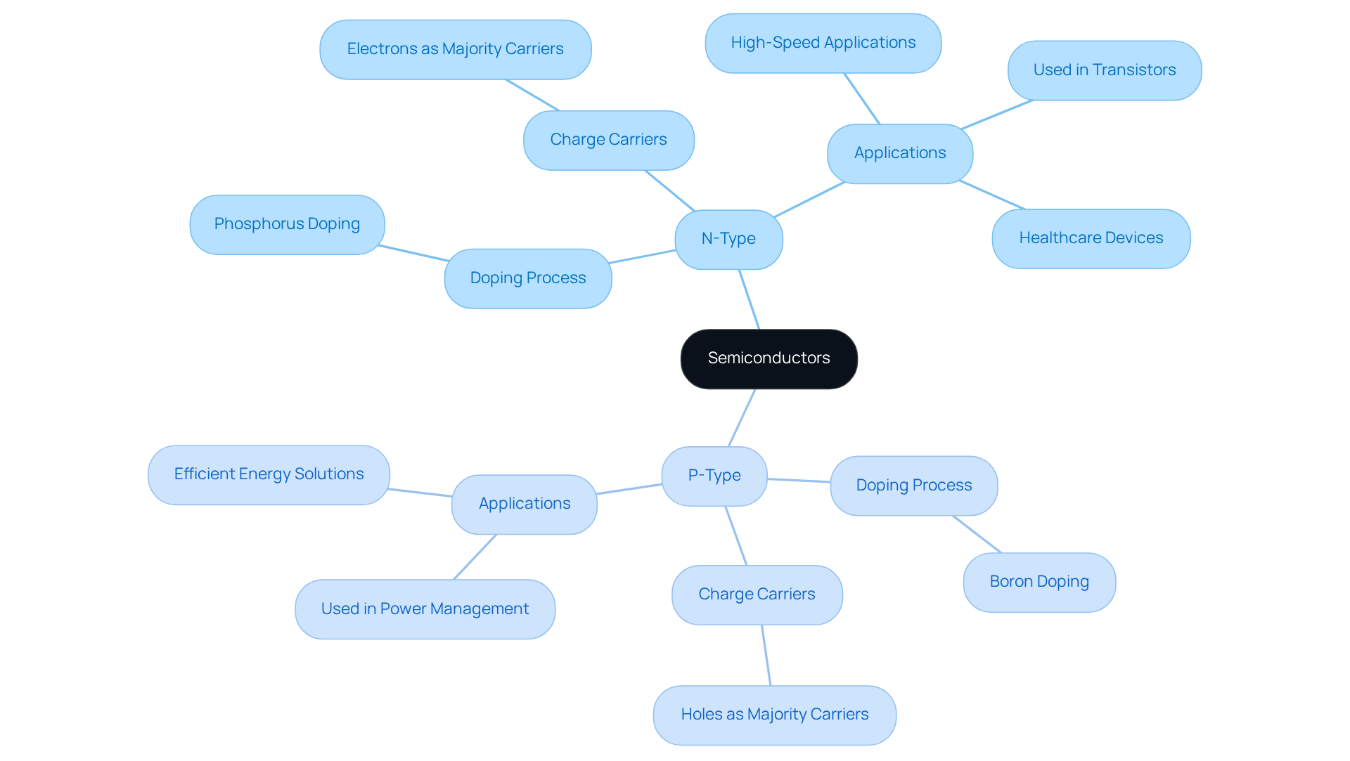 The central node represents semiconductors, with branches showing the two types. Each sub-branch provides details about their properties and uses, helping you understand how they differ and where they are applied.