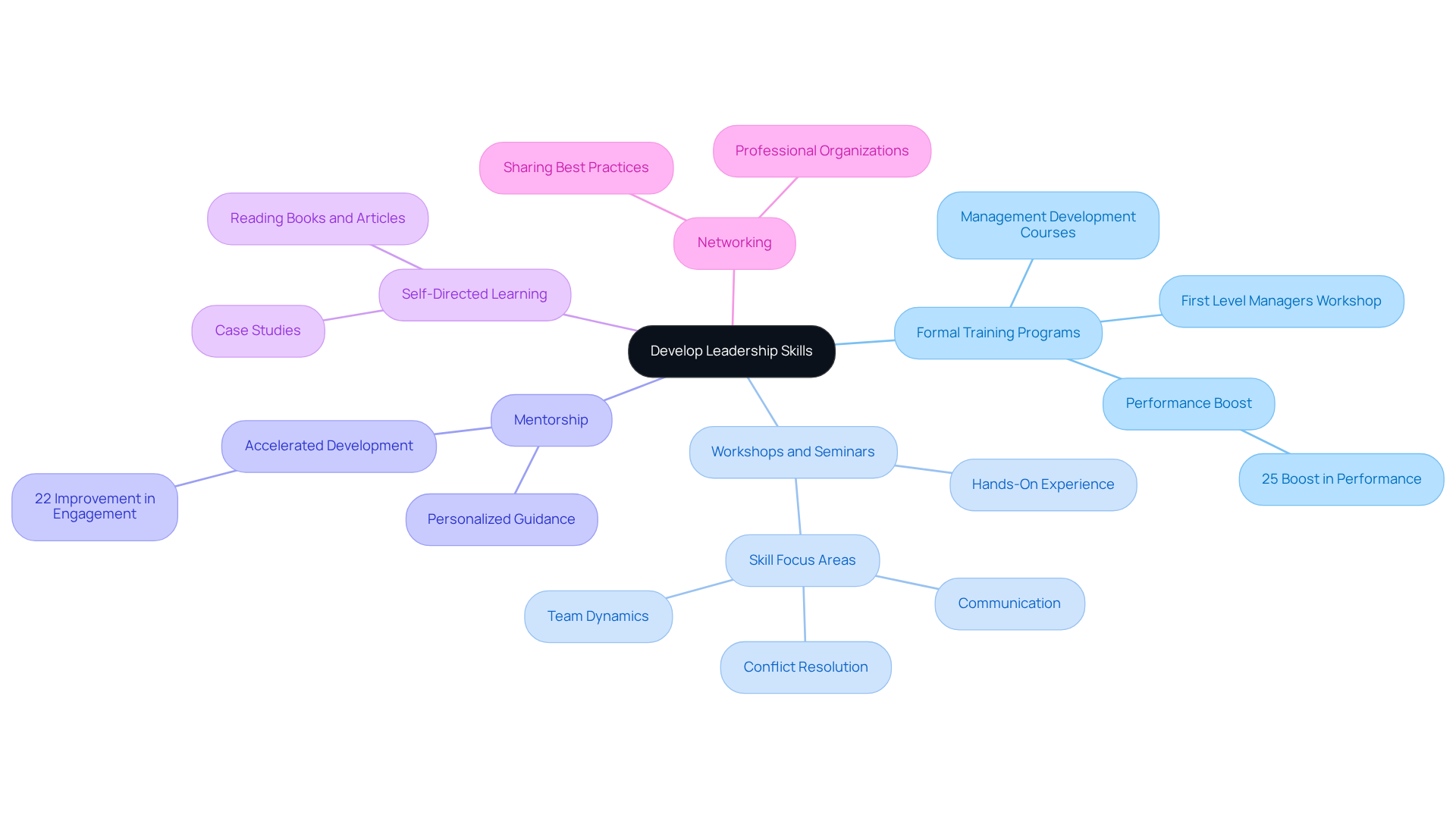 This mindmap shows various ways to enhance your leadership skills. Start at the center with the main theme, then follow the branches to explore different training and mentorship options. Each branch highlights a specific area, and the sub-branches provide more details about what you can do in that area.