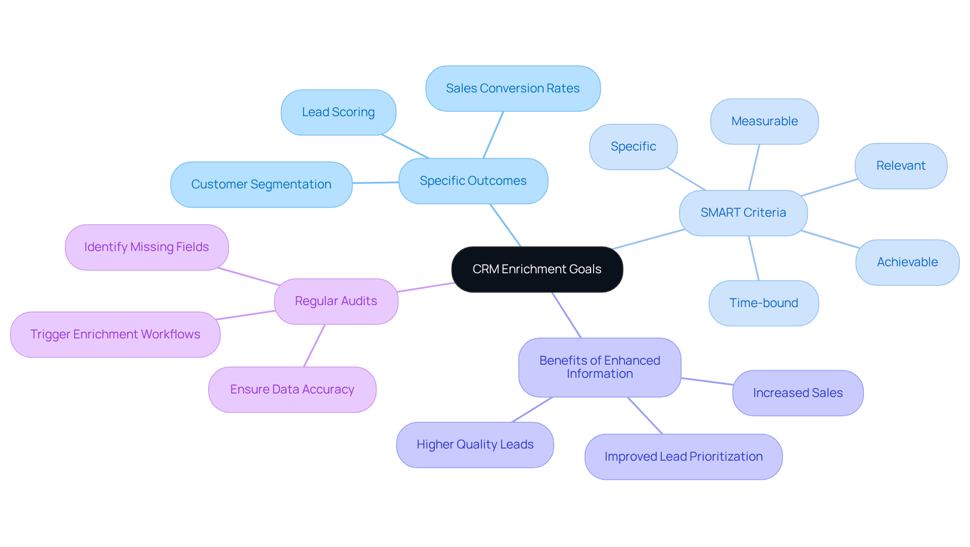 Start at the center with the main goal of CRM enrichment, then follow the branches to explore specific outcomes, criteria for setting goals, and the benefits of enhanced information.