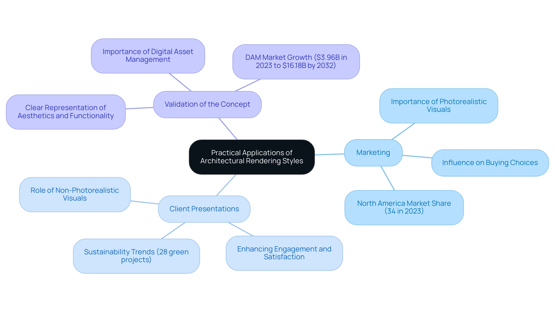 The central node represents the overall topic, with branches indicating three key applications: Marketing, Client Presentations, and Validation of the Concept, each with its respective details.