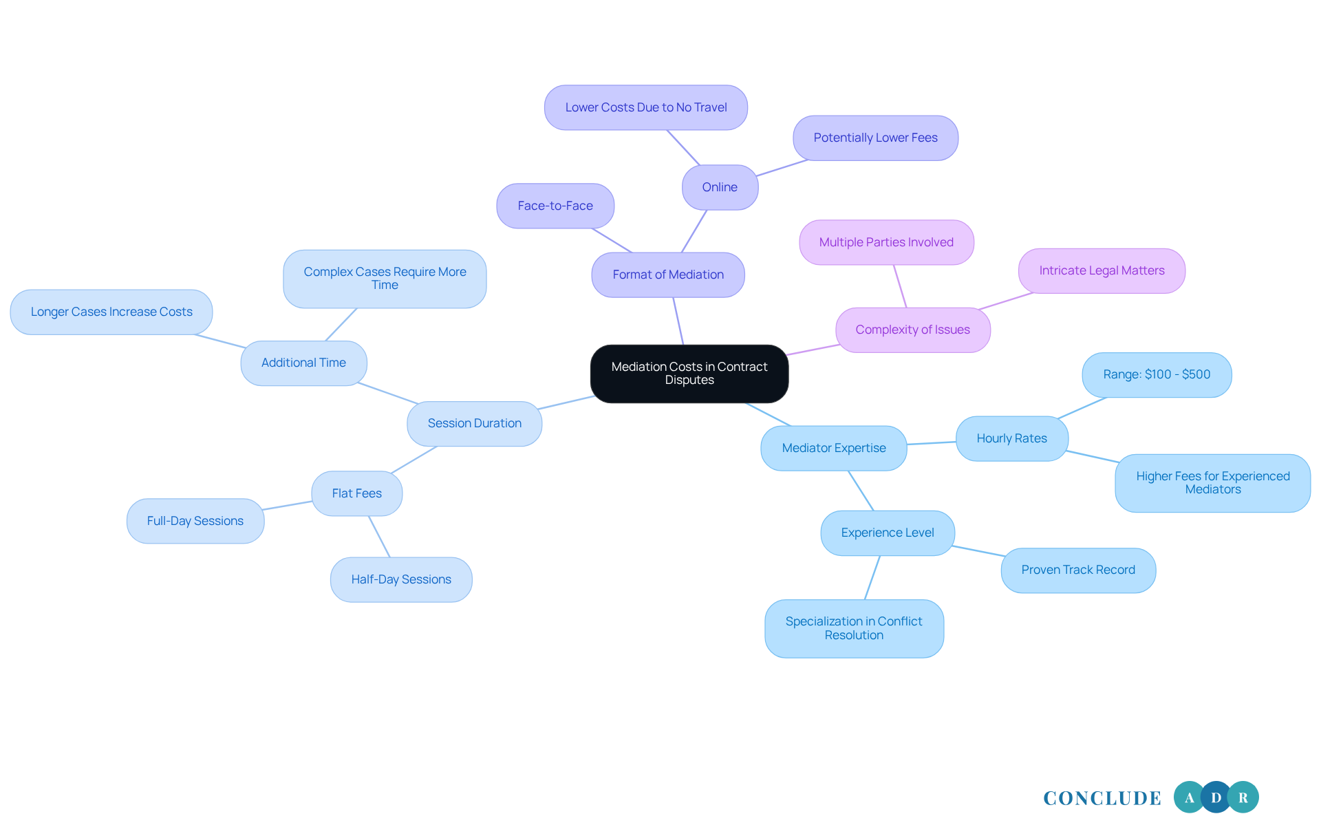 The central node represents the overall topic of mediation costs, while the branches show the key factors that affect these costs. Each sub-branch provides more detail about how these factors contribute to the overall expenses.