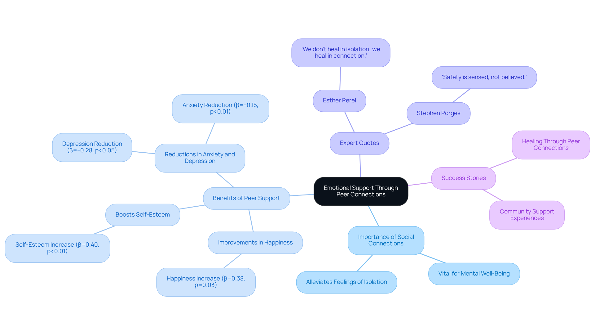 The central node represents the main theme, while the branches illustrate key concepts and insights related to emotional support. Each color-coded branch helps you navigate through the various aspects of how peer connections can aid mental health.
