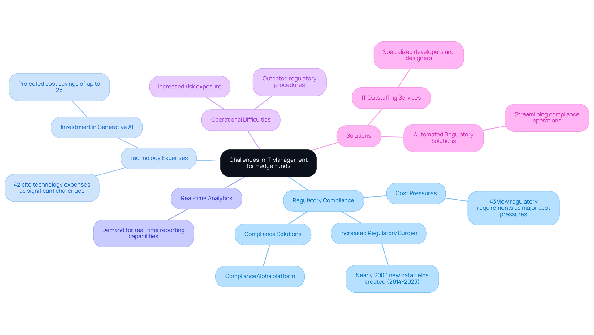 The central node represents the main topic, while the branches show different challenges and solutions. Each sub-branch provides more detail, helping you understand how these elements connect and impact hedge funds.