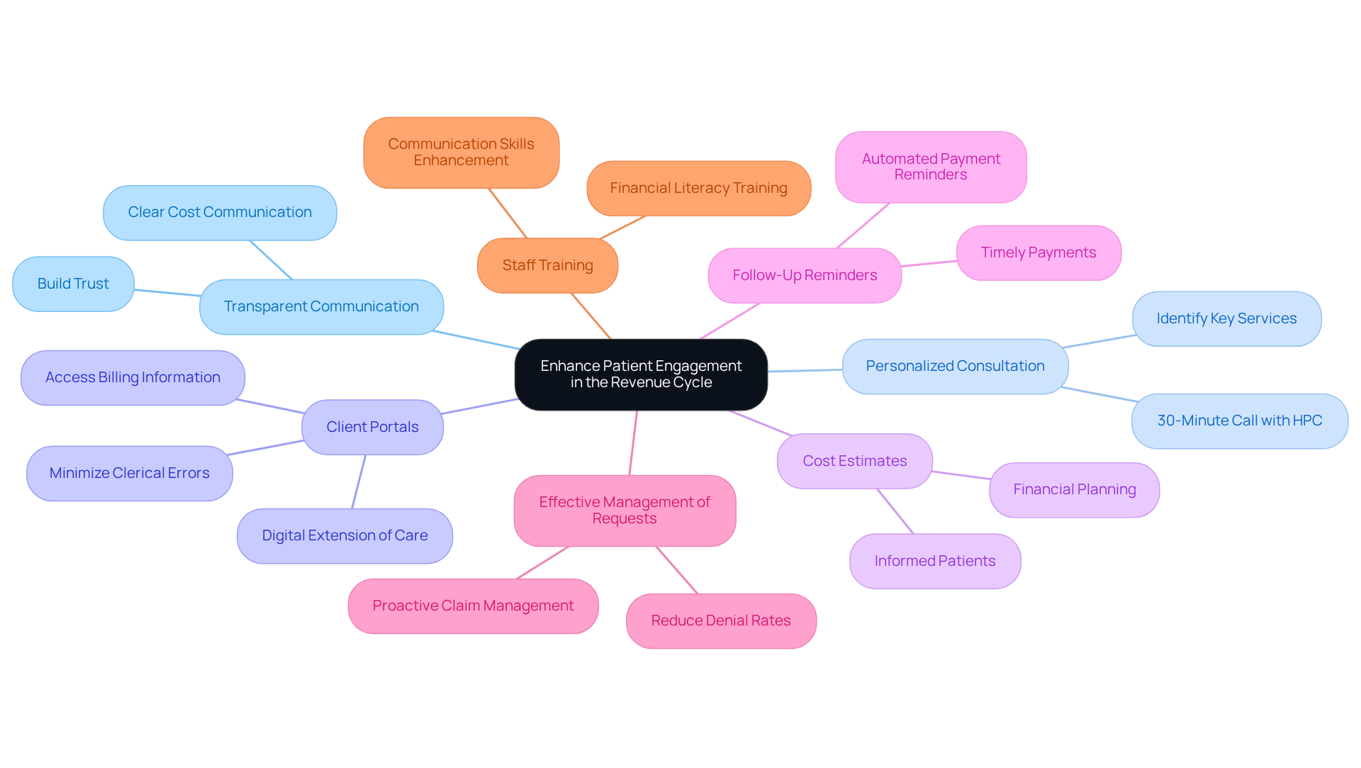 This mindmap starts with the main goal at the center and branches out into various strategies. Each branch represents a different approach to improving patient engagement, and the sub-branches provide additional details about each strategy. Follow the branches to see how each strategy contributes to the overall goal!