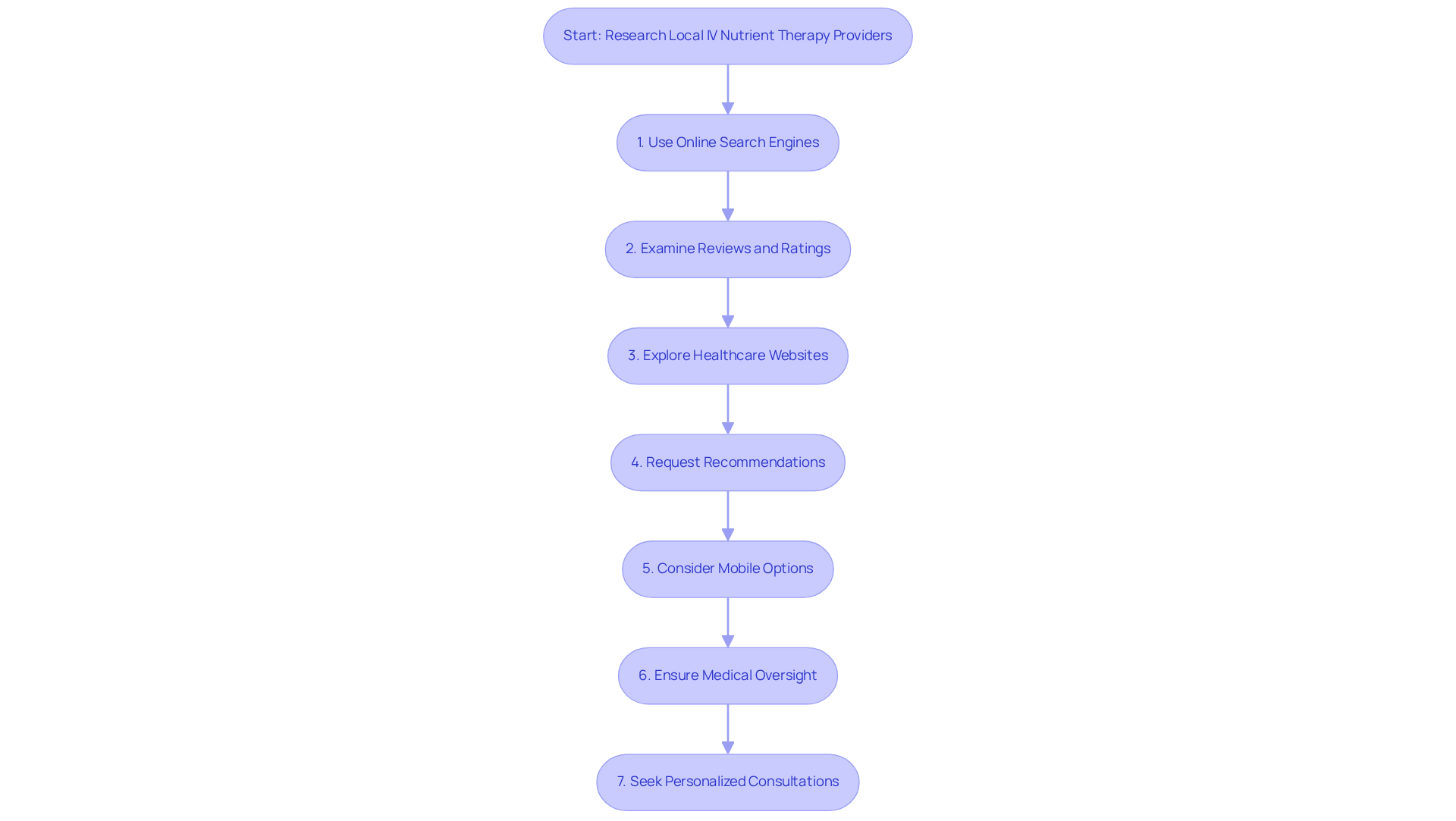 Each box represents a step in the process of finding IV nutrient therapy providers. Follow the arrows to see how to move from one action to the next, ensuring you cover all important aspects.