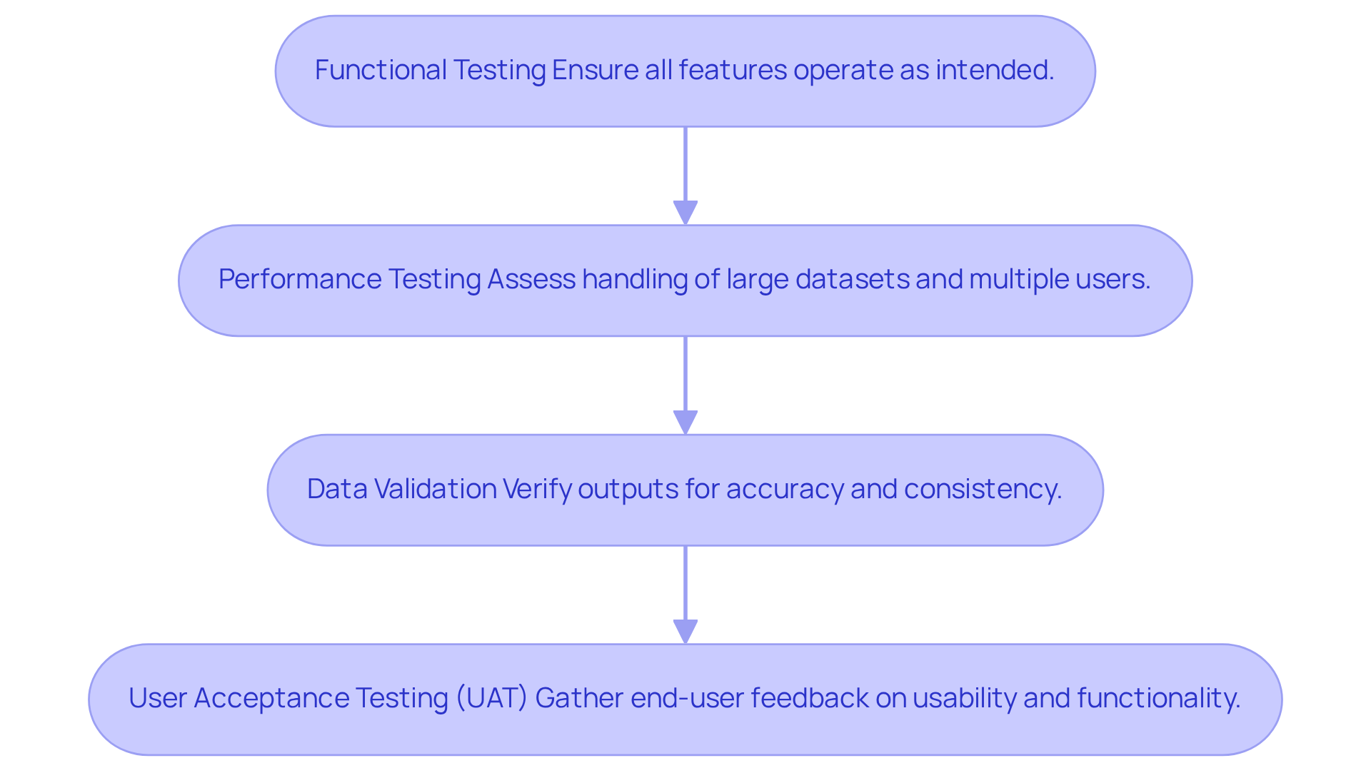 Each box represents a step in the testing process. Follow the arrows to see the order in which each test should be conducted, ensuring a thorough evaluation of the toolkit.