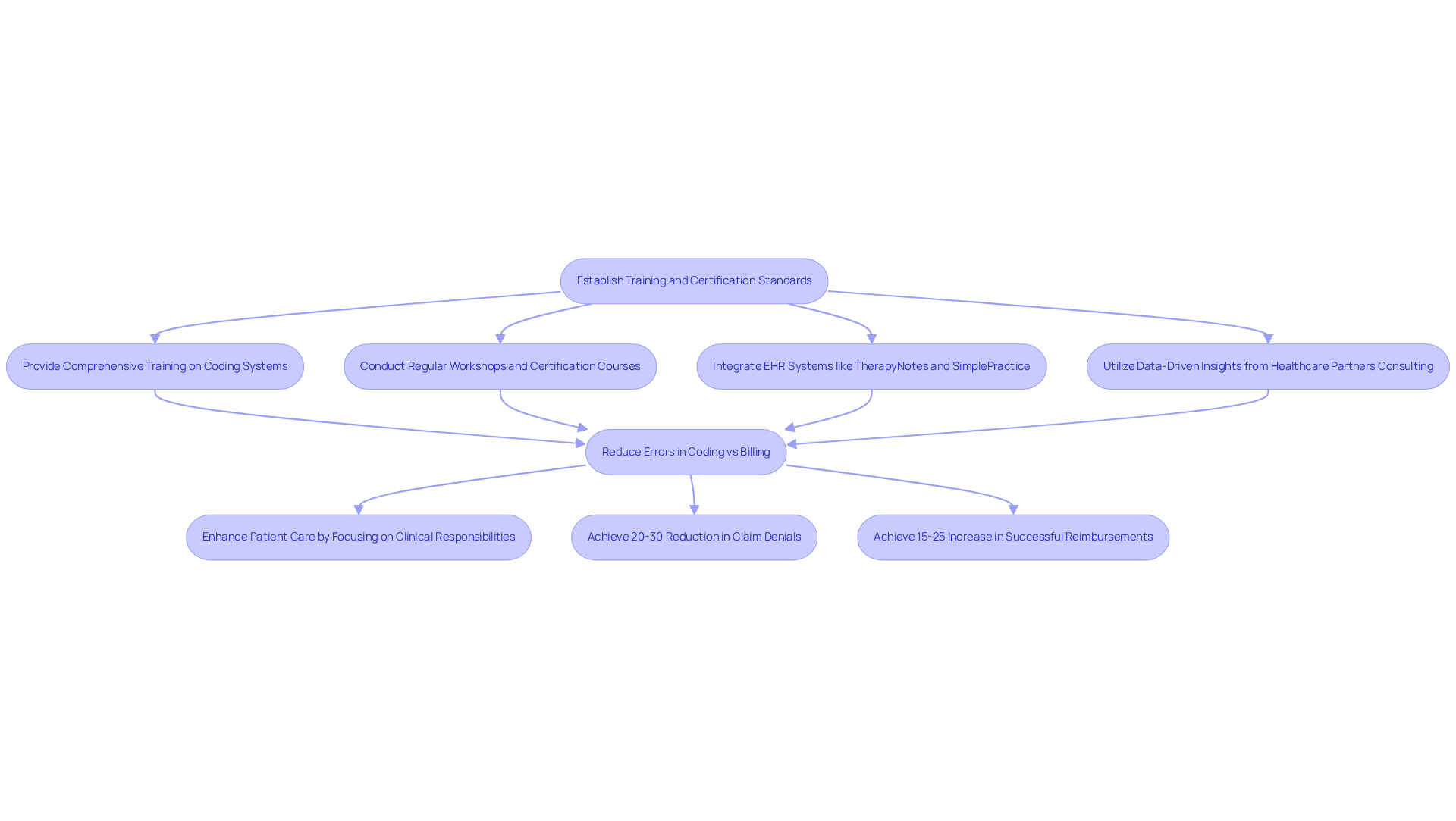 This flowchart outlines the steps clinics should take to improve coding and billing practices. Each box represents a key action, and the arrows show how these actions connect to enhance overall clinic operations. This flowchart outlines the steps clinics should take to improve coding and billing practices. Each box represents a key action, and the arrows show how these actions connect to enhance overall clinic operations.