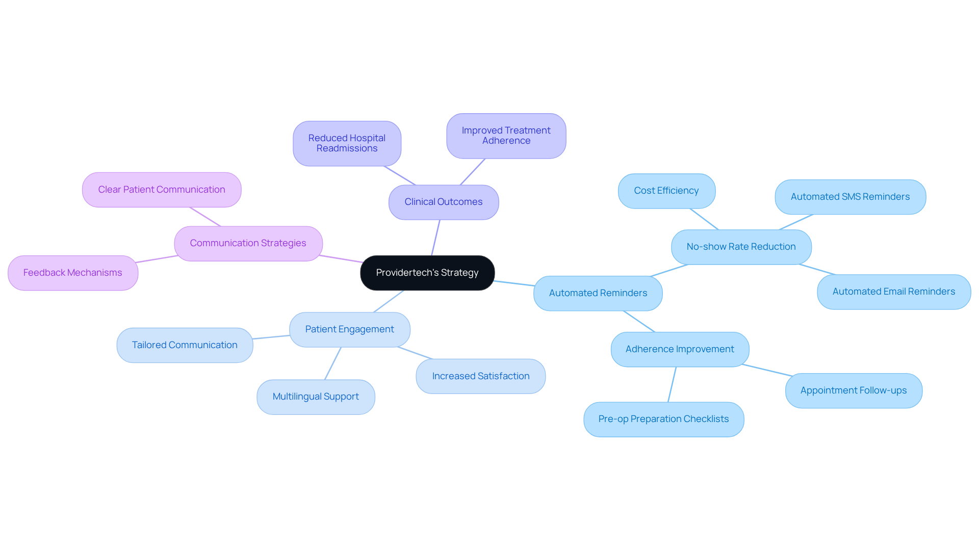 The central node represents Providertech's overall strategy, while the branches show how different components like reminders and communication work together to improve patient engagement and outcomes.