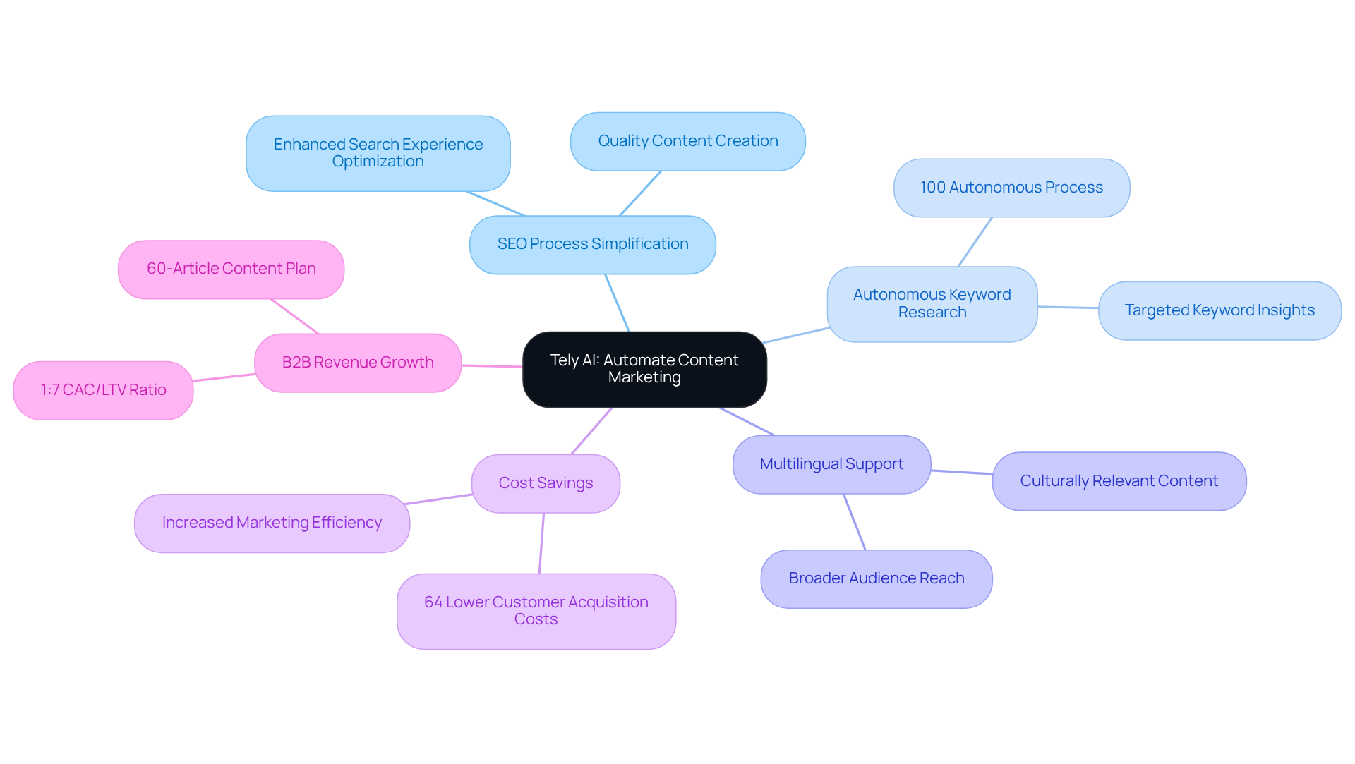 The central node represents Tely AI's platform, while the branches show different features and benefits. Each sub-branch provides more detail, helping you understand how Tely AI can transform your marketing efforts.
