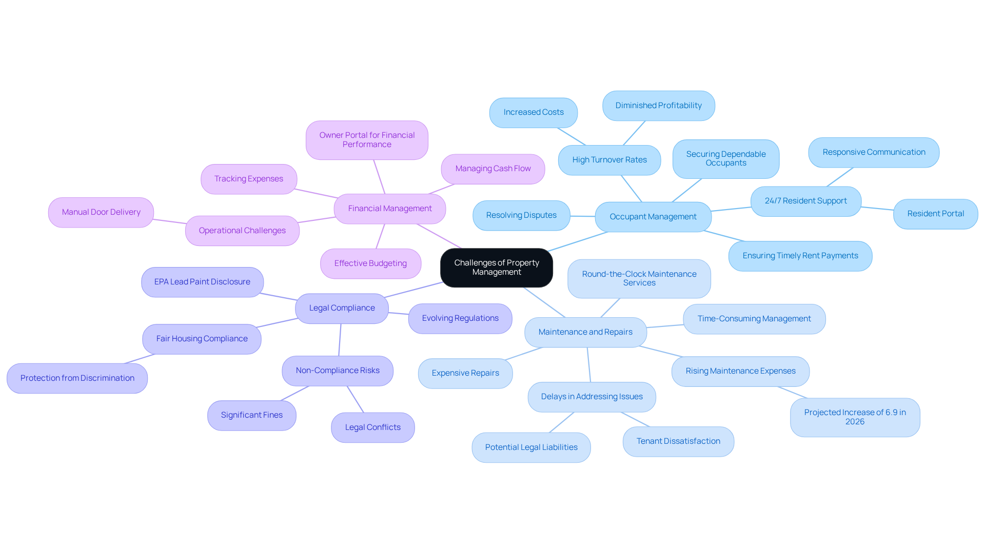 This mindmap illustrates the key challenges faced in property management. Each main branch represents a category of challenges, and the sub-branches detail specific issues and solutions. Follow the branches to understand how these challenges interconnect and how expert management services can help.