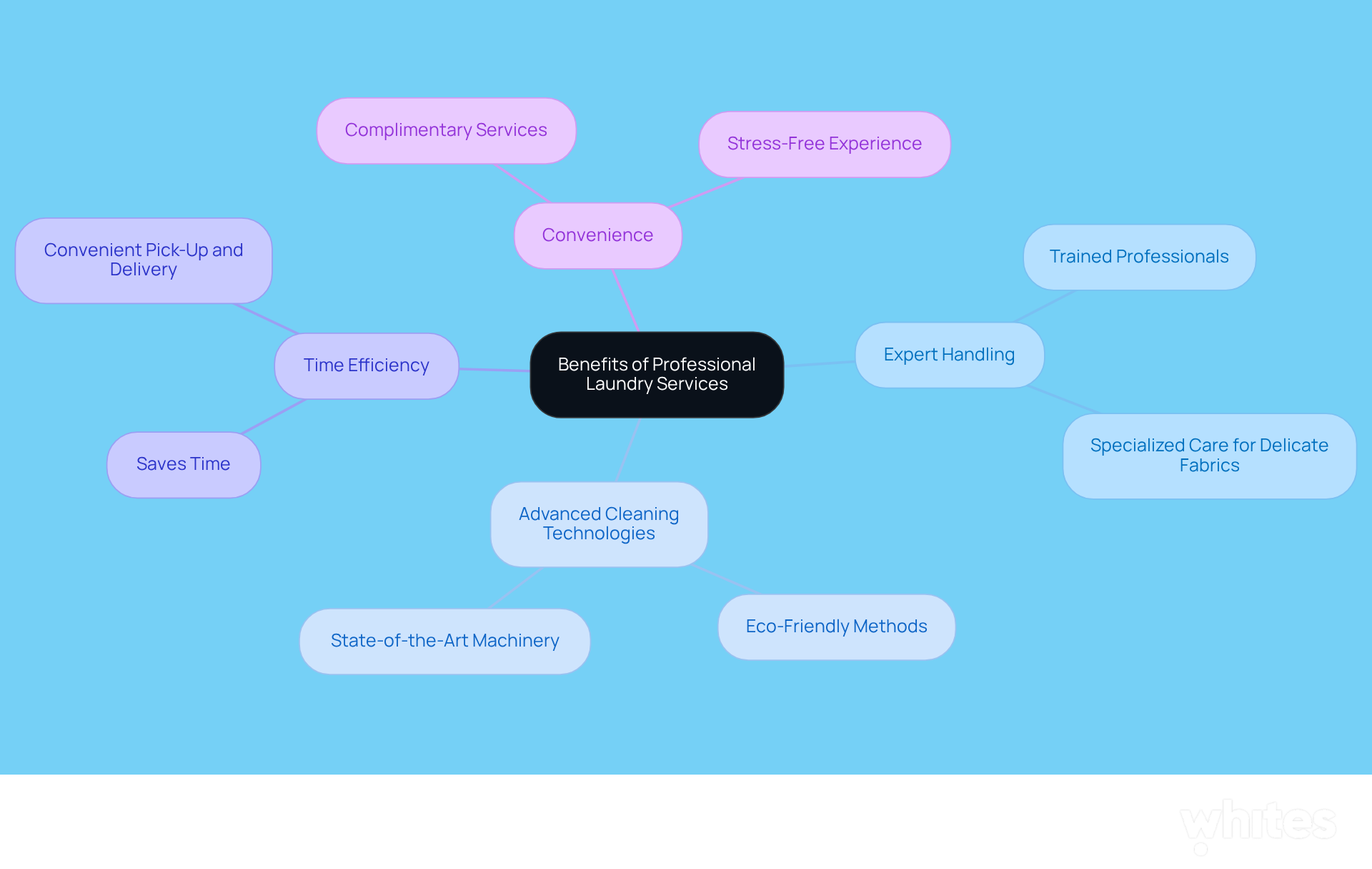 The center shows the main topic, and each branch represents a key benefit. Follow the branches to discover more details about each benefit and how they contribute to optimal care for your garments.