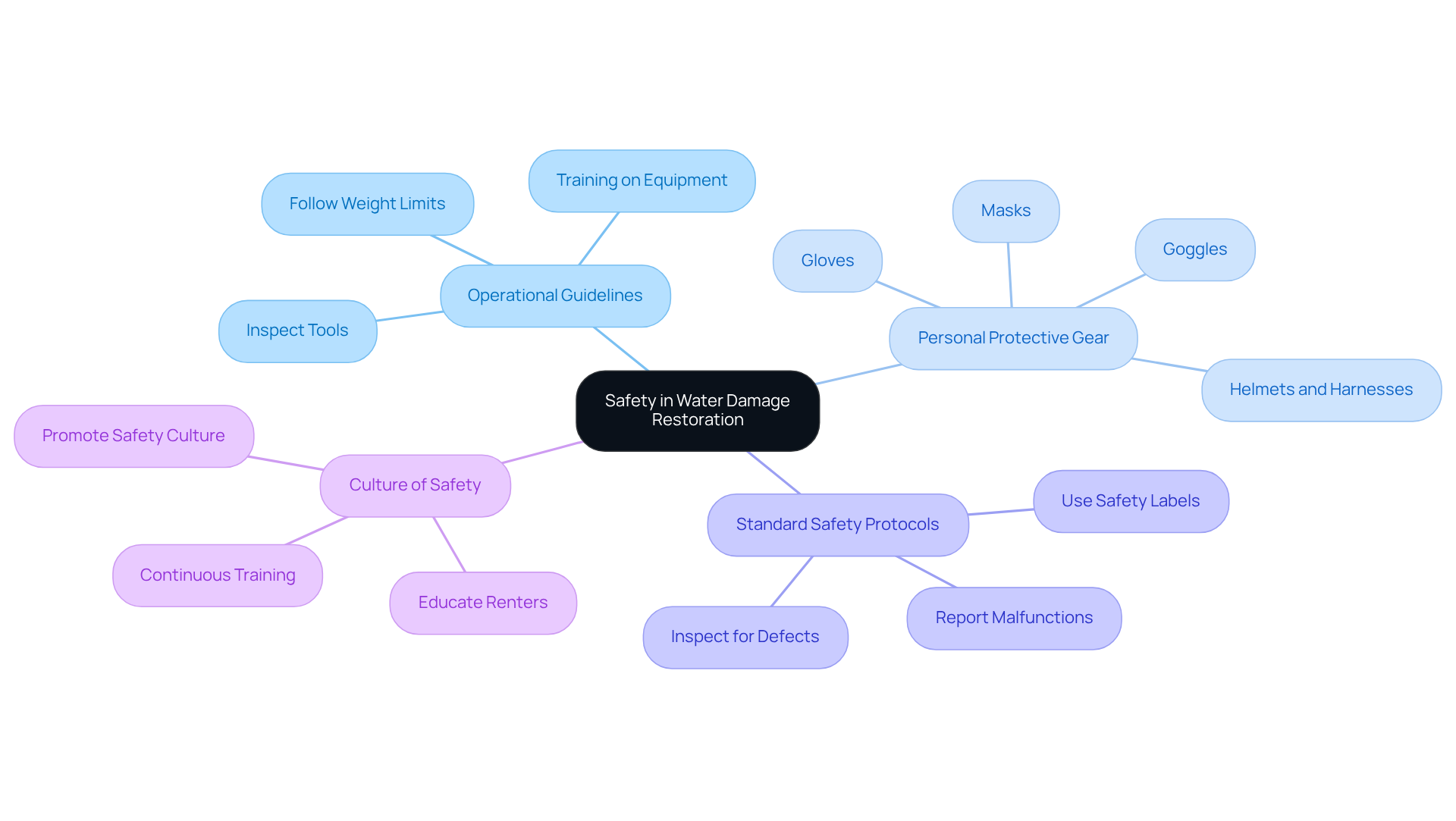 The central node represents the overall theme of safety, while the branches show key areas to focus on. Each sub-branch provides specific actions or items related to that area, helping you understand how to prioritize safety effectively. The central node represents the overall theme of safety, while the branches show key areas to focus on. Each sub-branch provides specific actions or items related to that area, helping you understand how to prioritize safety effectively.