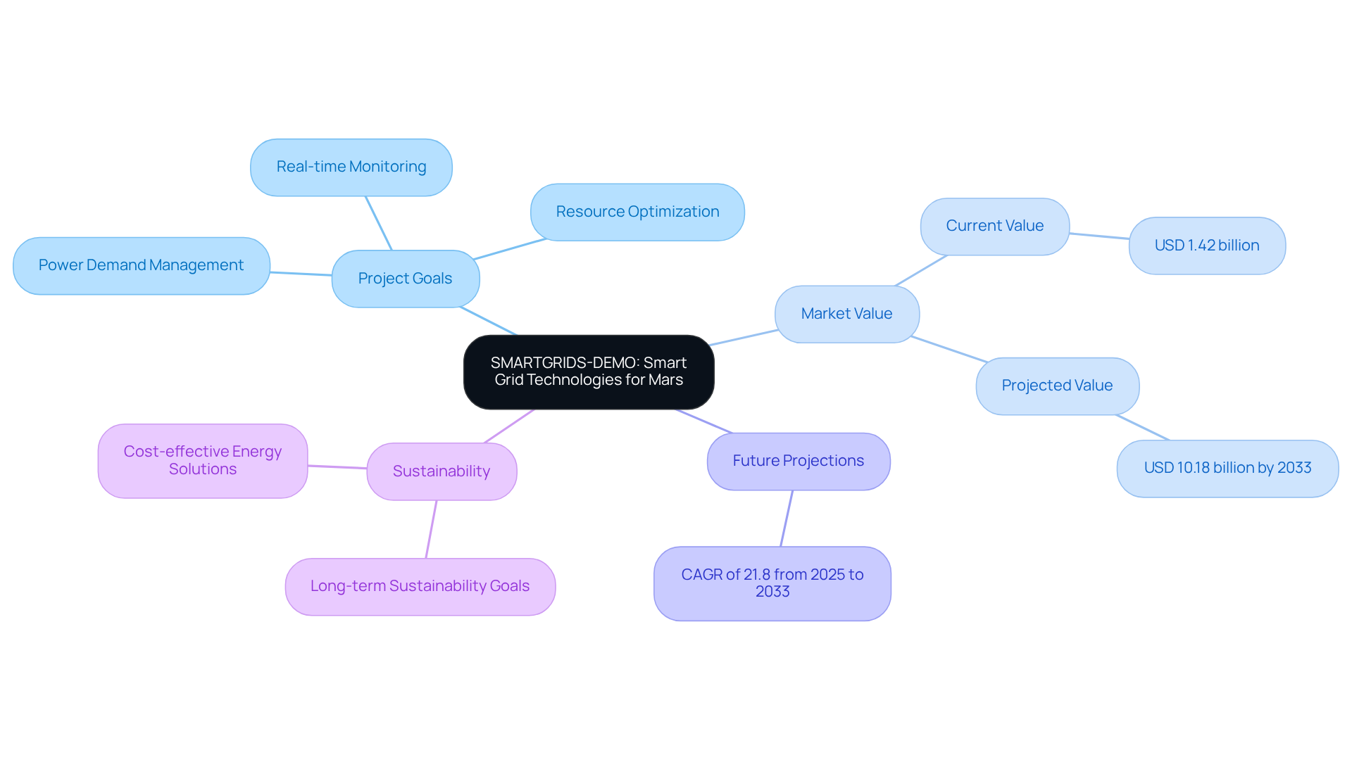 The central node represents the SMARTGRIDS-DEMO project. Each branch highlights different aspects of the project, such as its goals, market value, and sustainability efforts. Follow the branches to understand how these elements connect and contribute to the overall mission.
