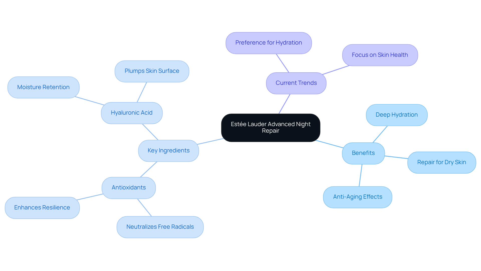 This mindmap illustrates the key aspects of Estée Lauder Advanced Night Repair. Start at the center with the serum, then explore its benefits, ingredients, and trends in skincare. Each branch represents a different area of focus, helping you understand how this product supports dry skin and anti-aging.