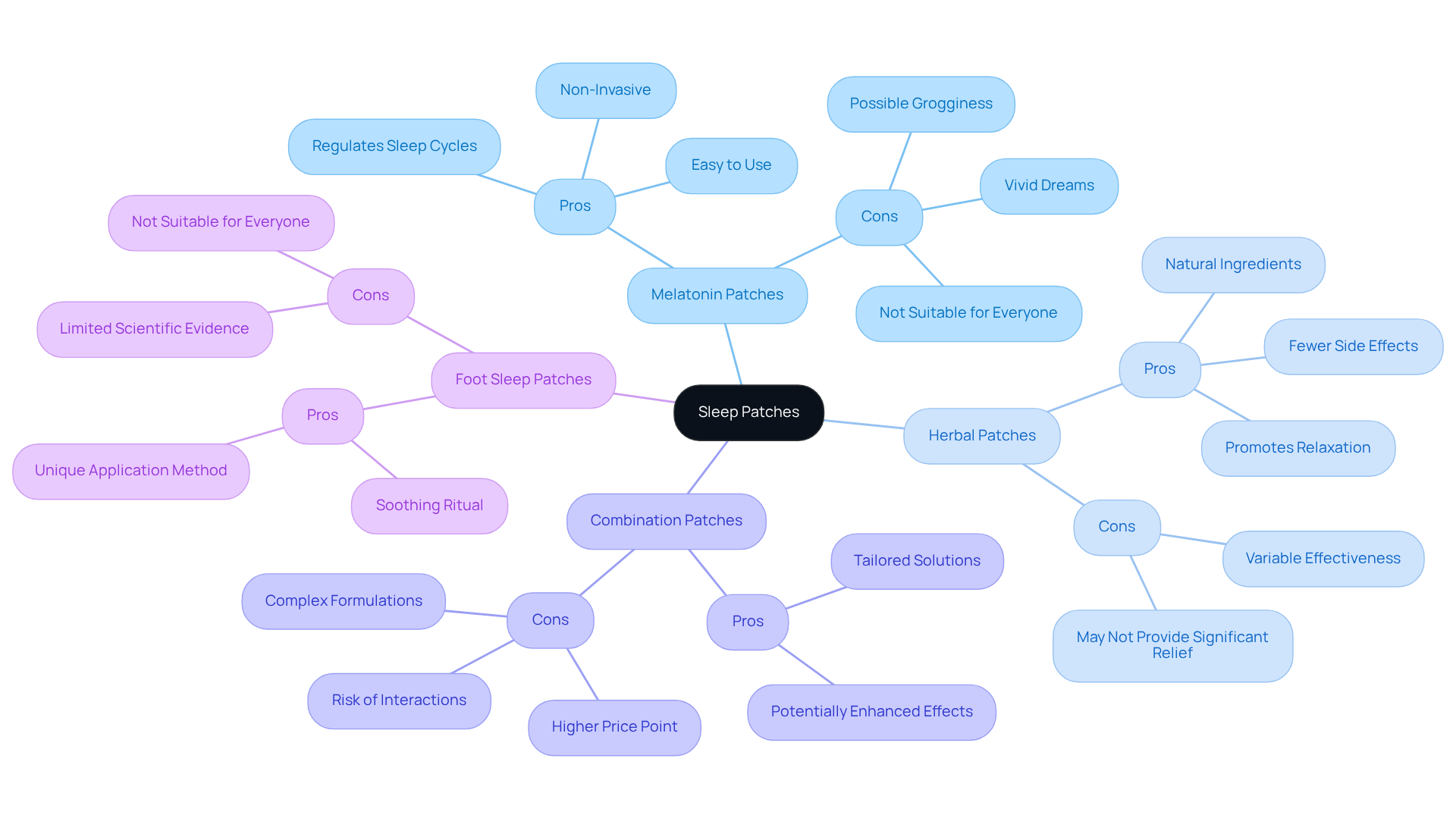 The central node represents the main topic of sleep patches. Each branch shows a different type of patch, with pros and cons listed underneath. This helps you quickly compare the options and understand their benefits and drawbacks. The central node represents the main topic of sleep patches. Each branch shows a different type of patch, with pros and cons listed underneath. This helps you quickly compare the options and understand their benefits and drawbacks.