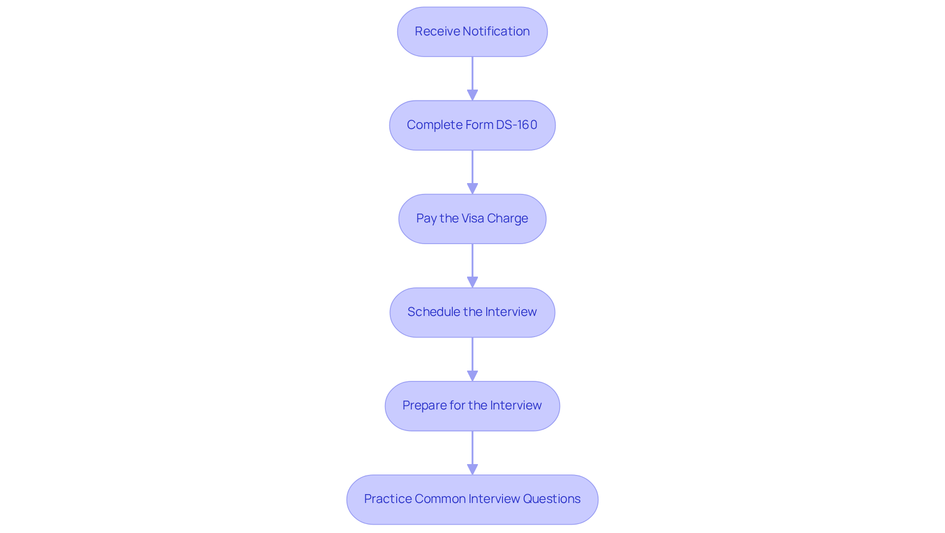 Each box represents a step you need to take to prepare for your visa interview. Follow the arrows to see the order in which you should complete these steps for a smoother process.