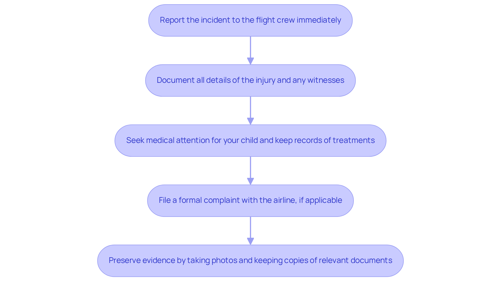 This flowchart guides you through the essential steps to take if your child experiences an injury while flying. Follow the arrows from one step to the next to ensure you cover everything needed to protect your child's rights and well-being.