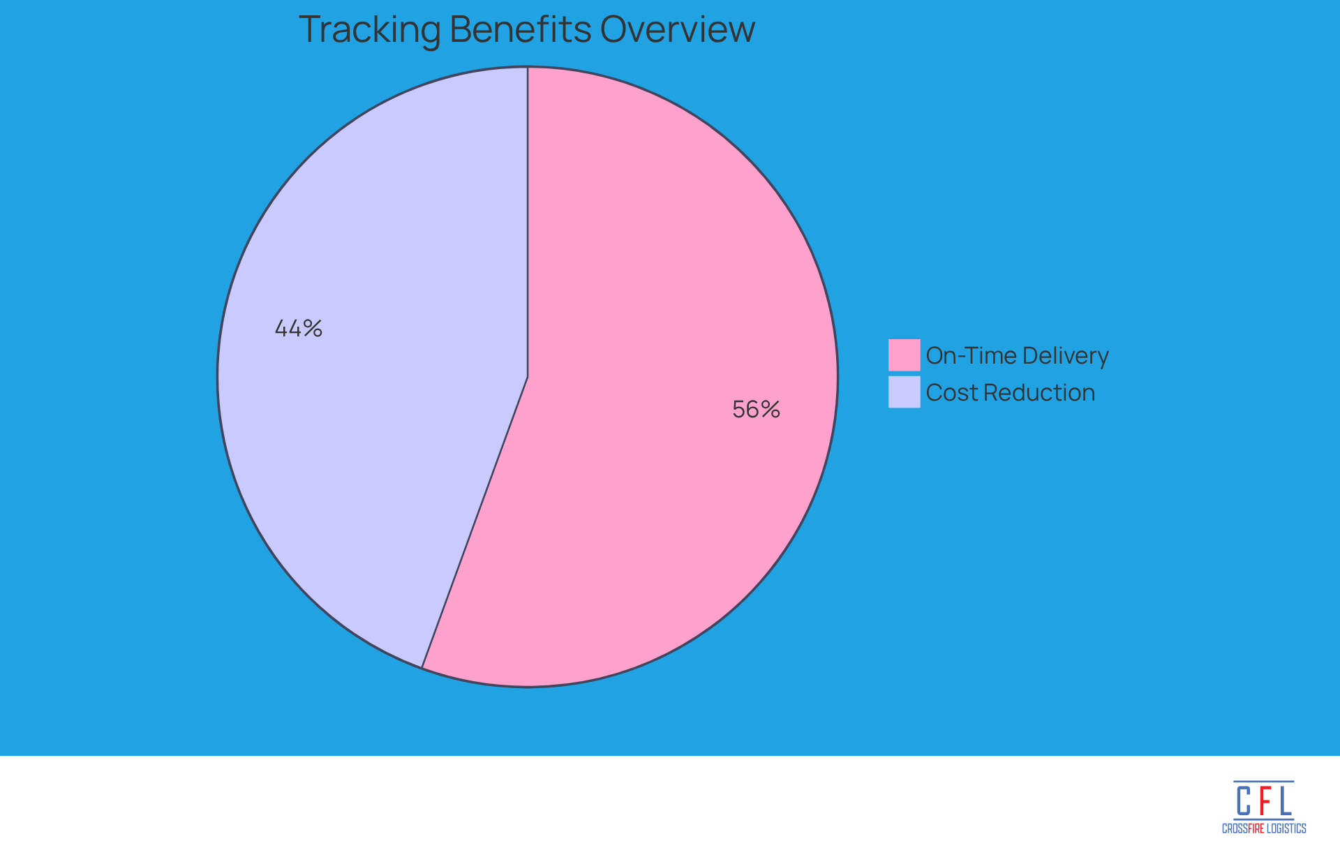 Each slice shows how much improvement was achieved: the blue slice represents the increase in on-time deliveries, while the green slice shows the reduction in costs. Together, they highlight the benefits of using advanced tracking solutions.