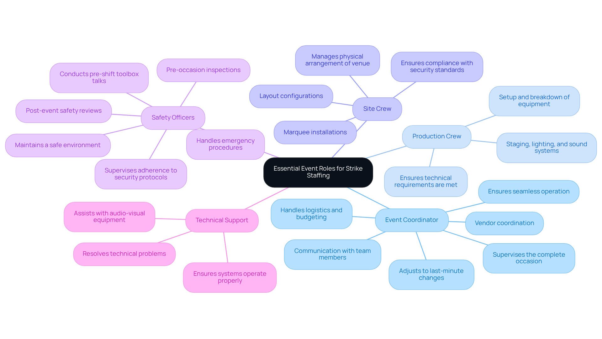 The central node represents the main topic of event roles. Each branch shows a specific role, and the sub-branches detail what each role entails. This layout helps you see how each role contributes to the success of the event.