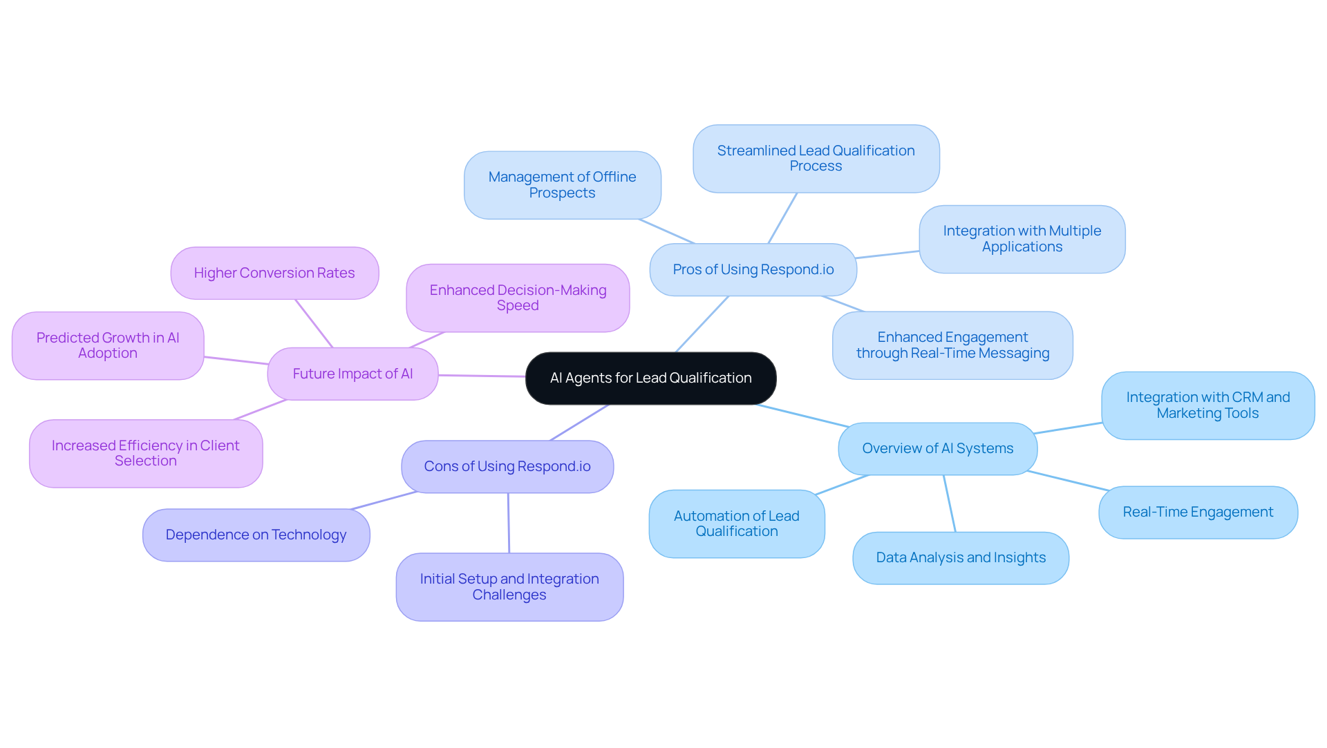 The center represents the main topic of AI in lead qualification, with branches showing the advantages and disadvantages of Respond.io, plus predictions for the future. Each color-coded branch helps you navigate through the key points easily.