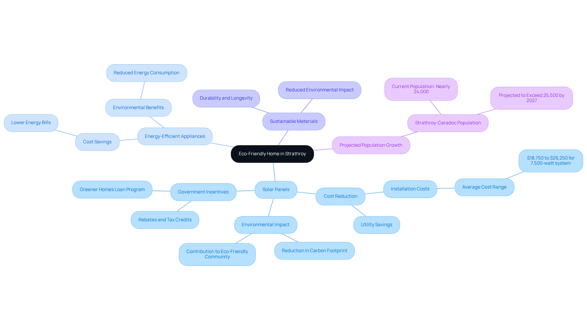 The central node represents the eco-friendly home concept, while branches show specific features and their advantages. Follow the branches to understand how each element contributes to sustainable living.