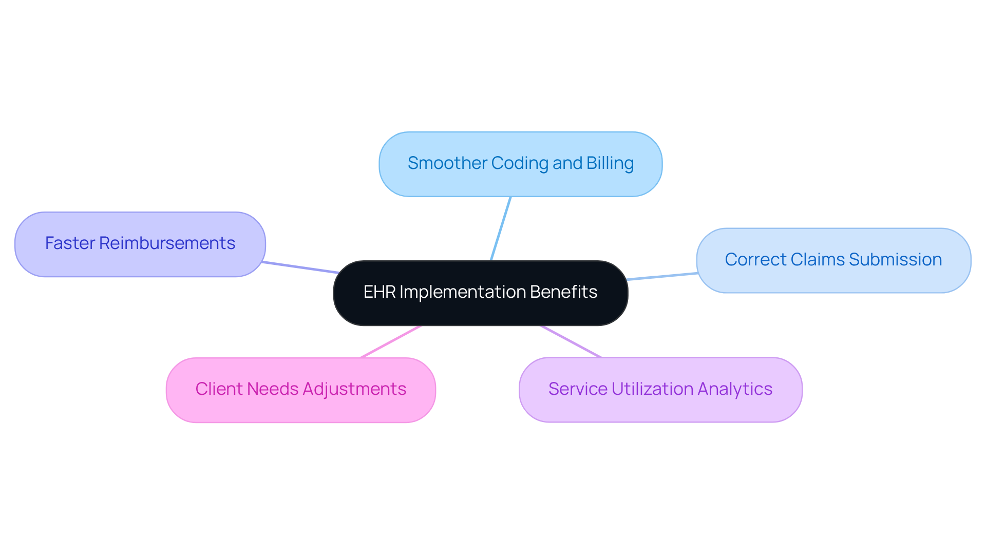 This mindmap shows how implementing electronic health records can help clinics. Start at the center with the main idea, then follow the branches to see each specific benefit. Each branch highlights a way EHR can improve financial performance, making it easier to understand how they all connect.