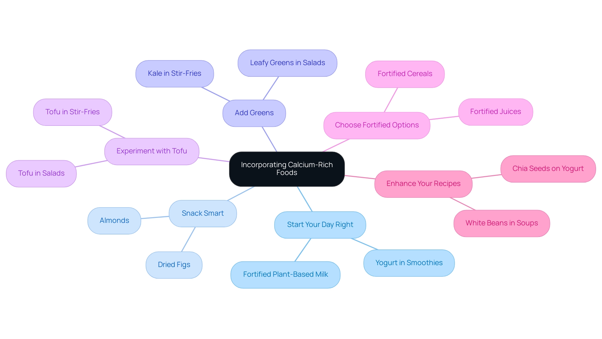 The central node represents the main theme, with branches showing practical categories for enhancing calcium intake, each color-coded for clarity.