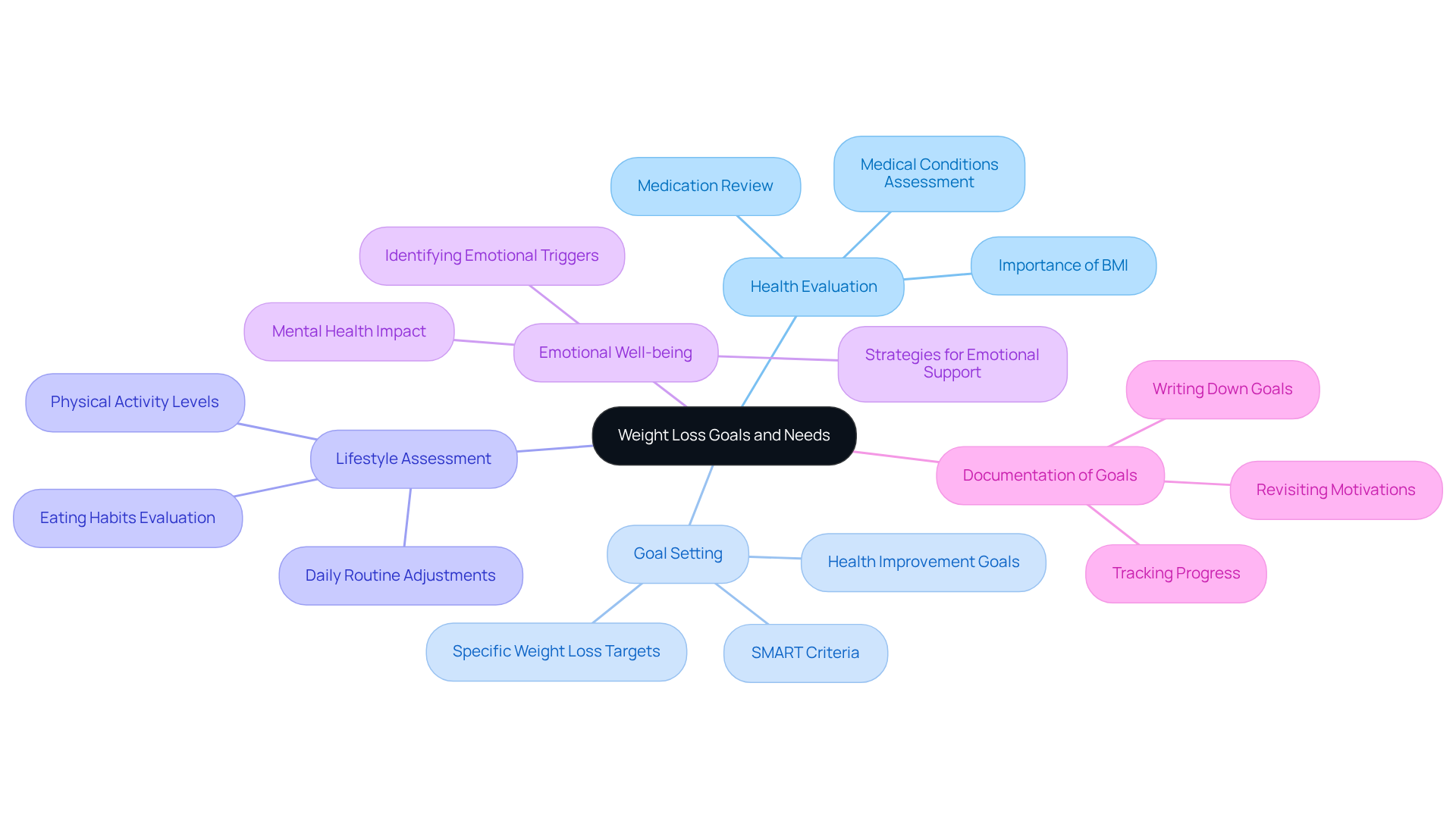 This mindmap starts with the central theme of weight loss goals and branches out into key areas that influence your journey. Each branch represents a crucial aspect to consider, helping you visualize how they connect and support your overall health objectives.