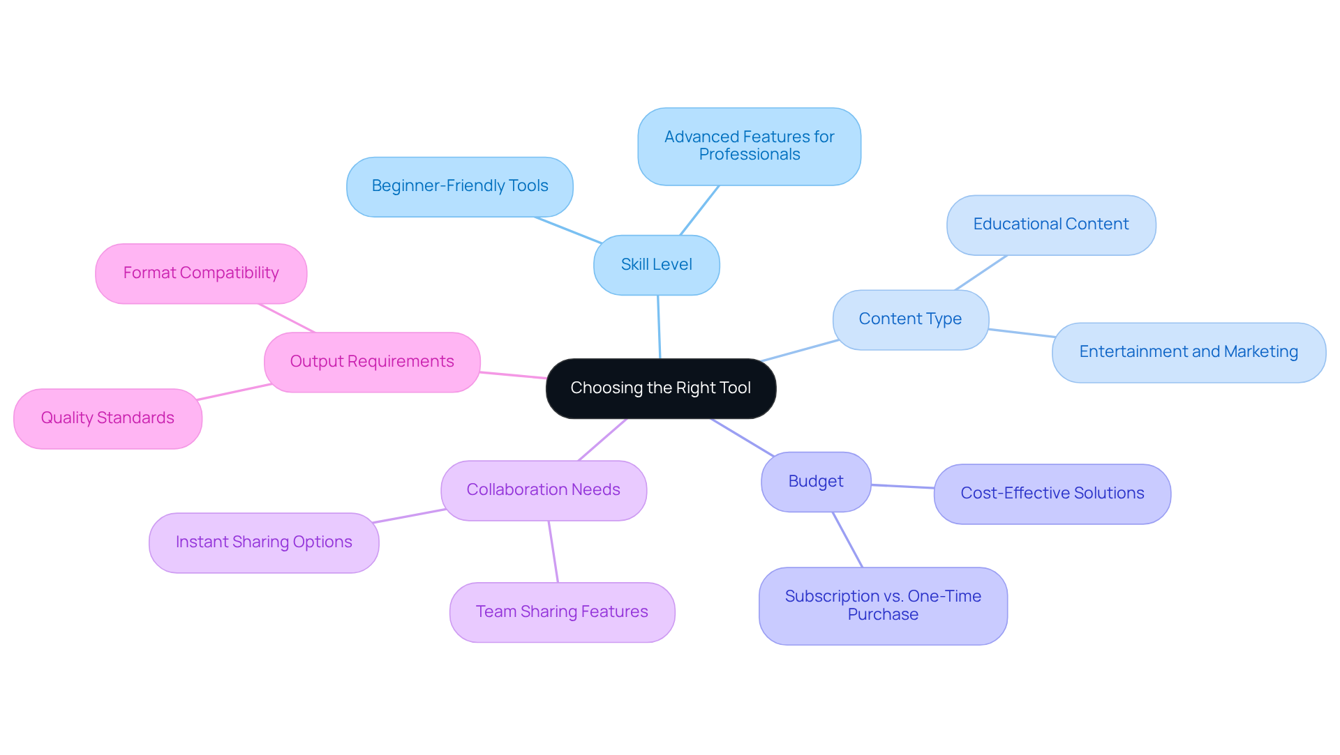 Start from the center with the main topic, and follow the branches to explore each important factor in selecting a video editing tool. Each branch helps you understand what to consider based on your specific needs. Start from the center with the main topic, and follow the branches to explore each important factor in selecting a video editing tool. Each branch helps you understand what to consider based on your specific needs.