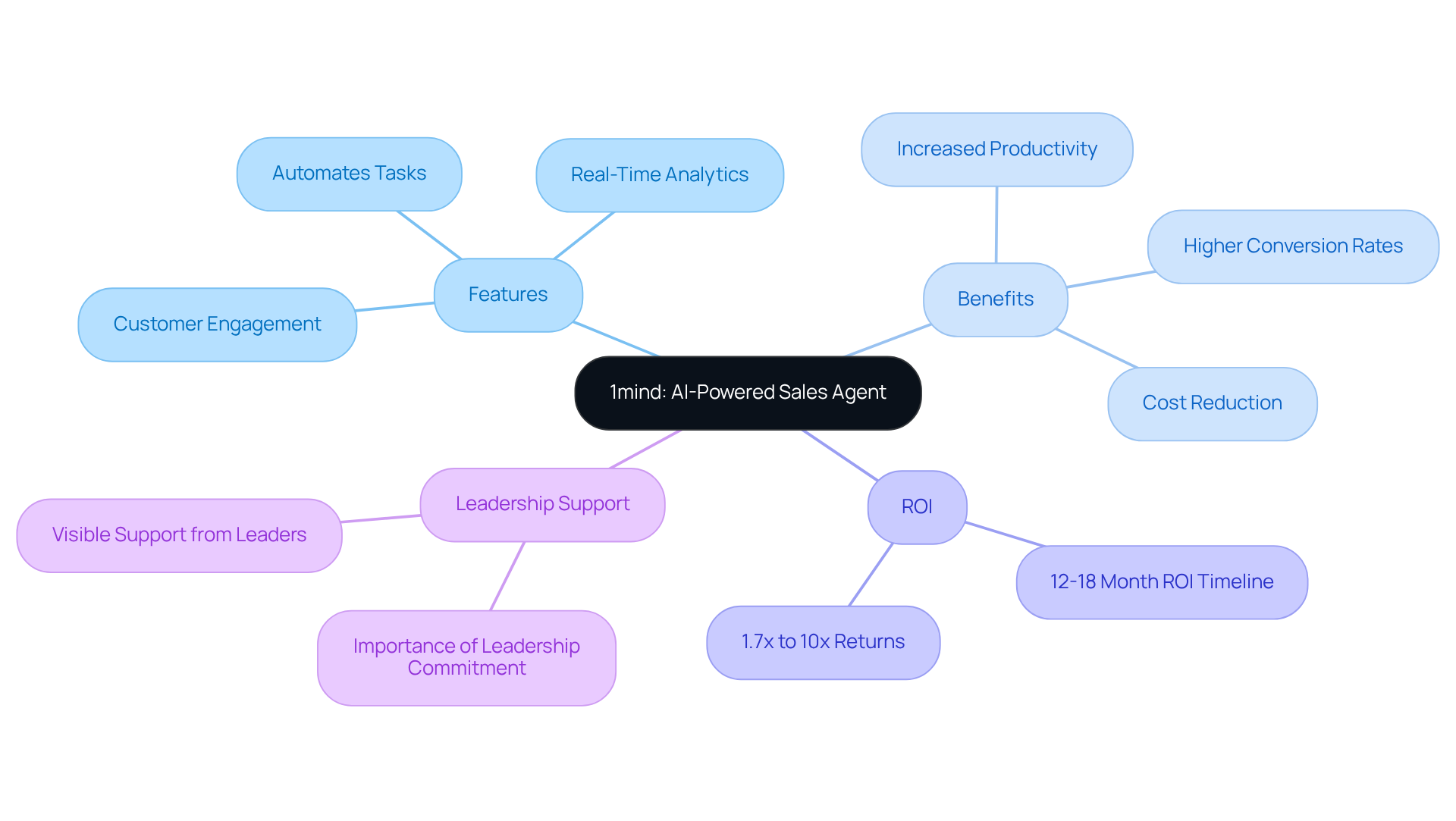 The central node represents the AI sales agent, while the branches show its features, benefits, financial returns, and the importance of leadership support. Each branch helps you understand how Mindy can transform sales processes.