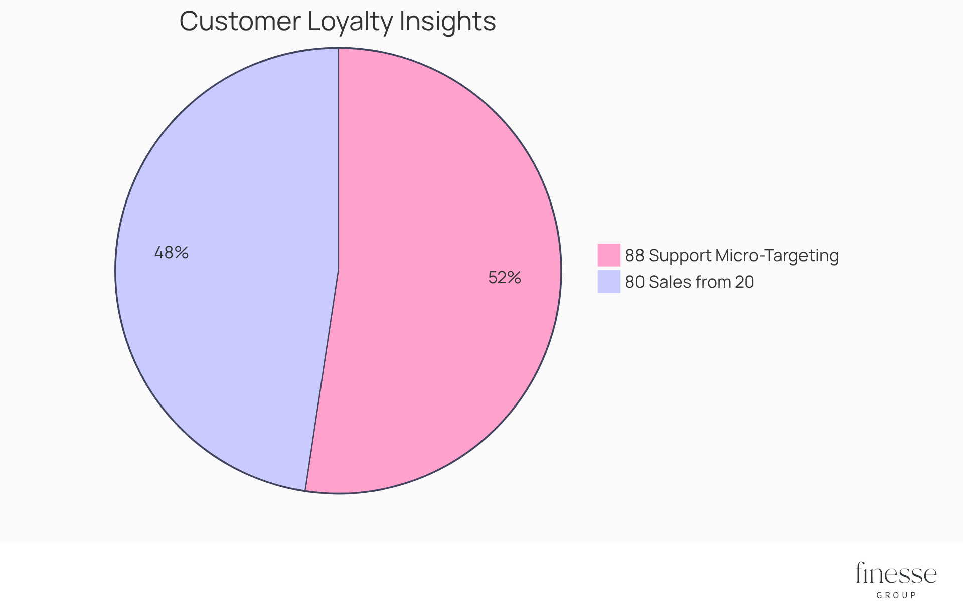The slices show how much of the sales come from a small group of loyal customers and how many rewards programme owners believe in the power of targeted strategies — the larger the slice, the greater the impact!
