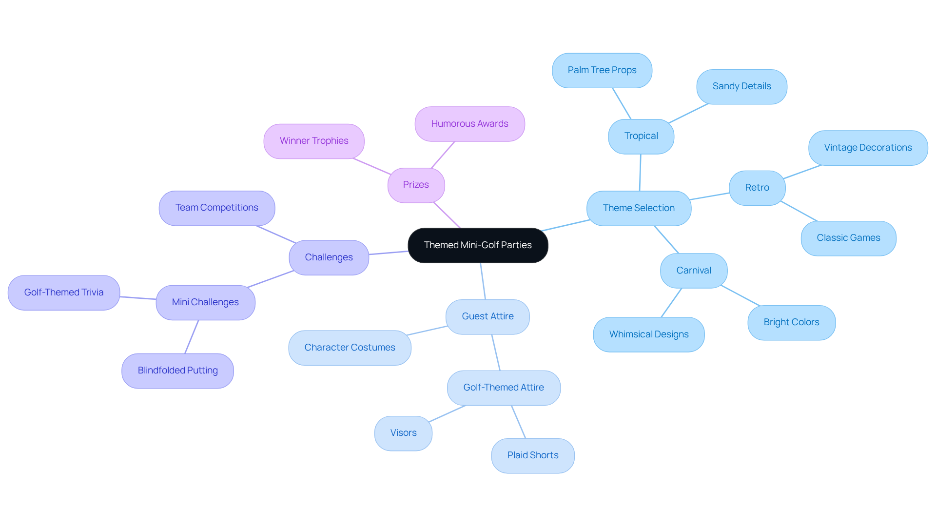 Start at the center with the main idea of themed mini-golf parties, then explore each branch to see how themes, attire, challenges, and prizes contribute to a fun gathering.