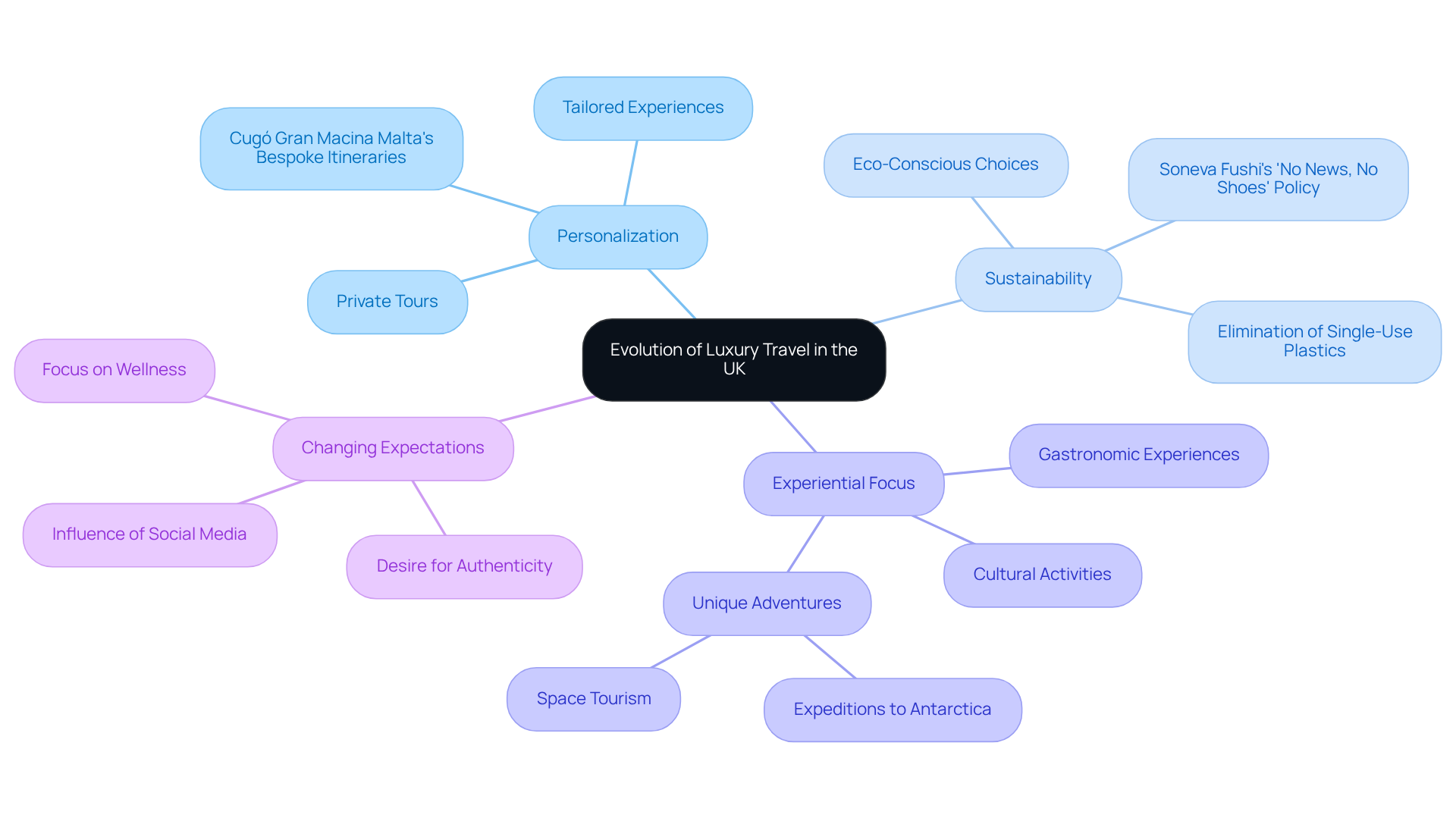 The central node represents the main topic, while the branches show key themes and their related ideas. Follow the branches to explore how luxury travel is changing and what travelers are looking for.