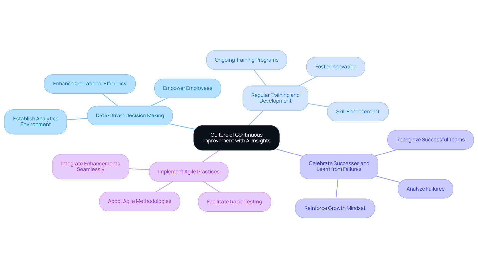 The central node represents the main goal, while the branches show key strategies to achieve it. Each strategy can have its own actions or benefits listed underneath, illustrating how they contribute to a culture of continuous improvement.