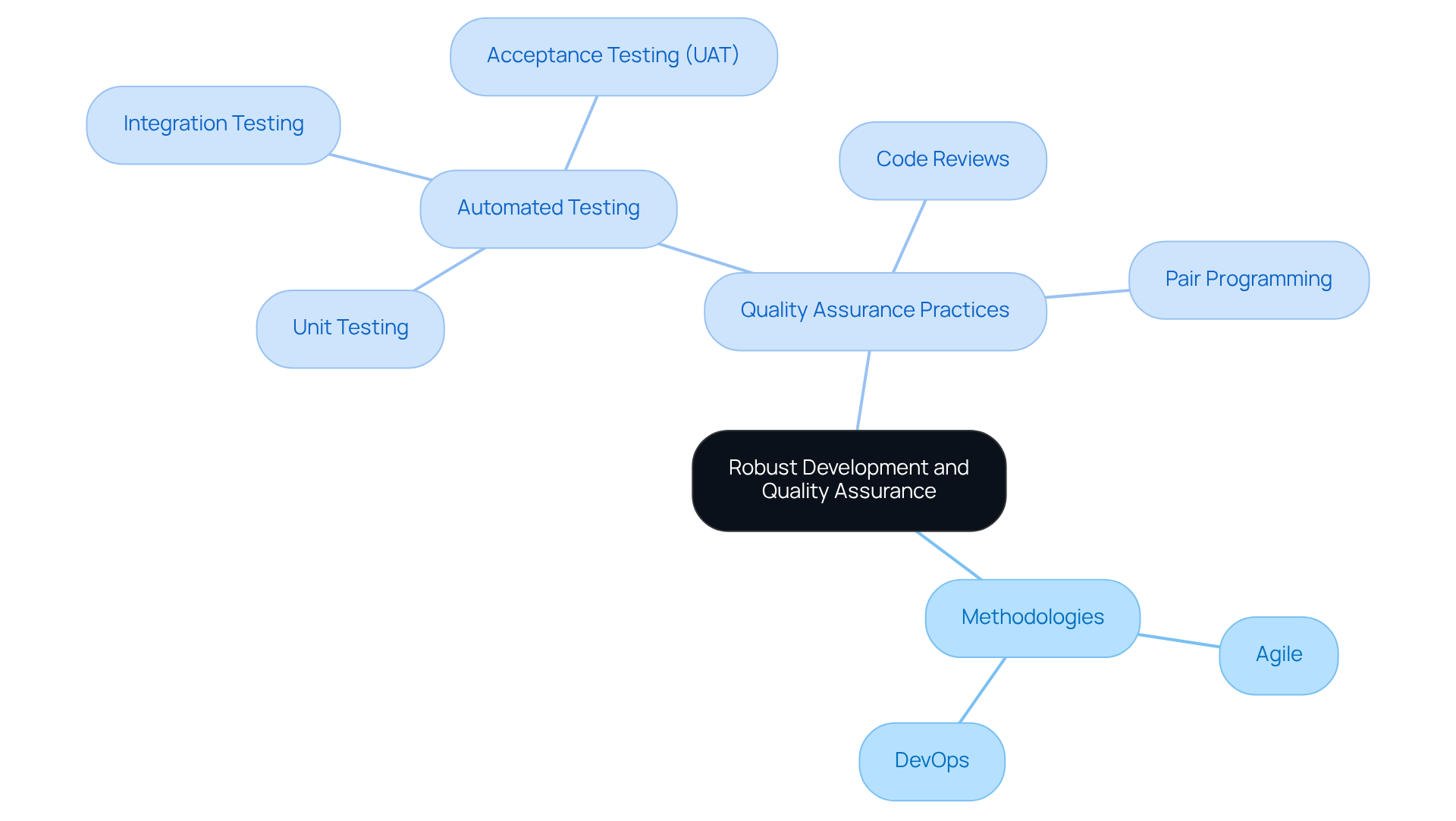 Start at the center with the main theme, then explore the branches to see different methodologies and practices that contribute to quality assurance in software development.